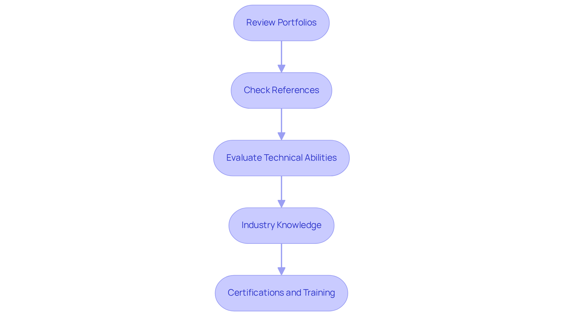 Each box represents a step in the evaluation process. Follow the arrows to see how to assess a consultant's expertise effectively.