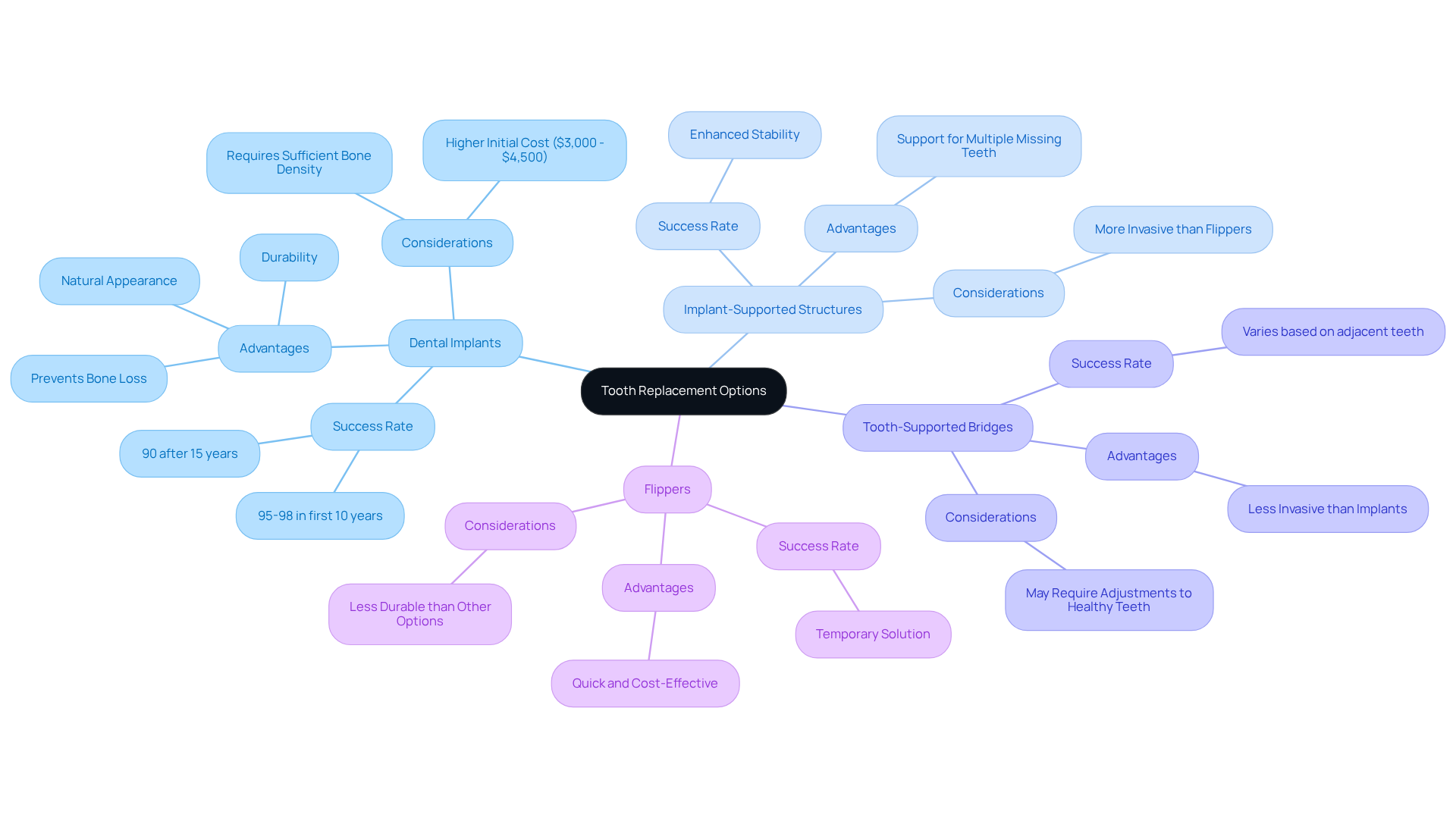 At the center, you'll find the main topic of tooth replacement. Each branch represents a different option, with details about their unique features and considerations. Use this map to navigate the choices and find the best fit for your needs.