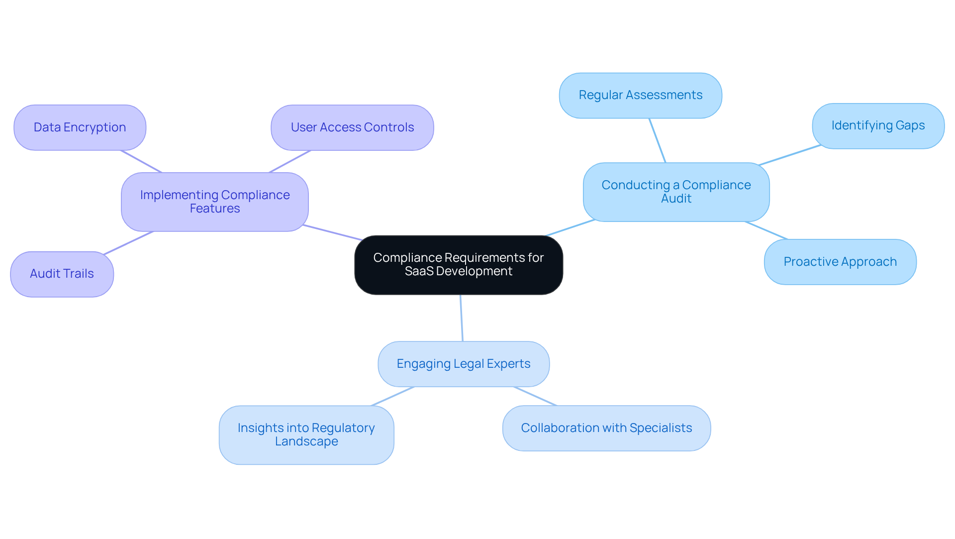 The center represents the main topic of compliance in SaaS. Each branch shows a key action that supports compliance, with further details on what each action entails. Follow the branches to explore how these actions contribute to meeting legal standards and protecting sensitive information.