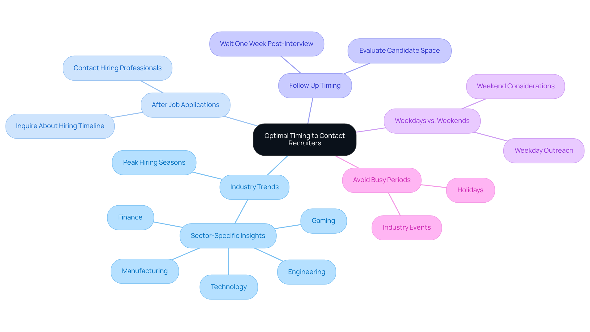 The center node represents the main theme, while the branches detail key factors to consider when reaching out to recruiters. Each branch gives you insight into specific timing strategies to enhance your outreach. The center node represents the main theme, while the branches detail key factors to consider when reaching out to recruiters. Each branch gives you insight into specific timing strategies to enhance your outreach.