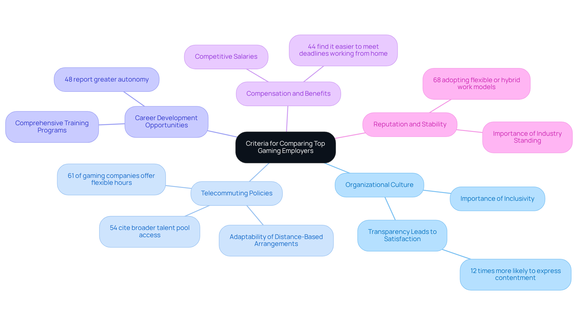 The central node represents the main topic, while each branch shows a key criterion. Sub-branches provide supporting details and statistics, helping you understand why each criterion is important. The central node represents the main topic, while each branch shows a key criterion. Sub-branches provide supporting details and statistics, helping you understand why each criterion is important.