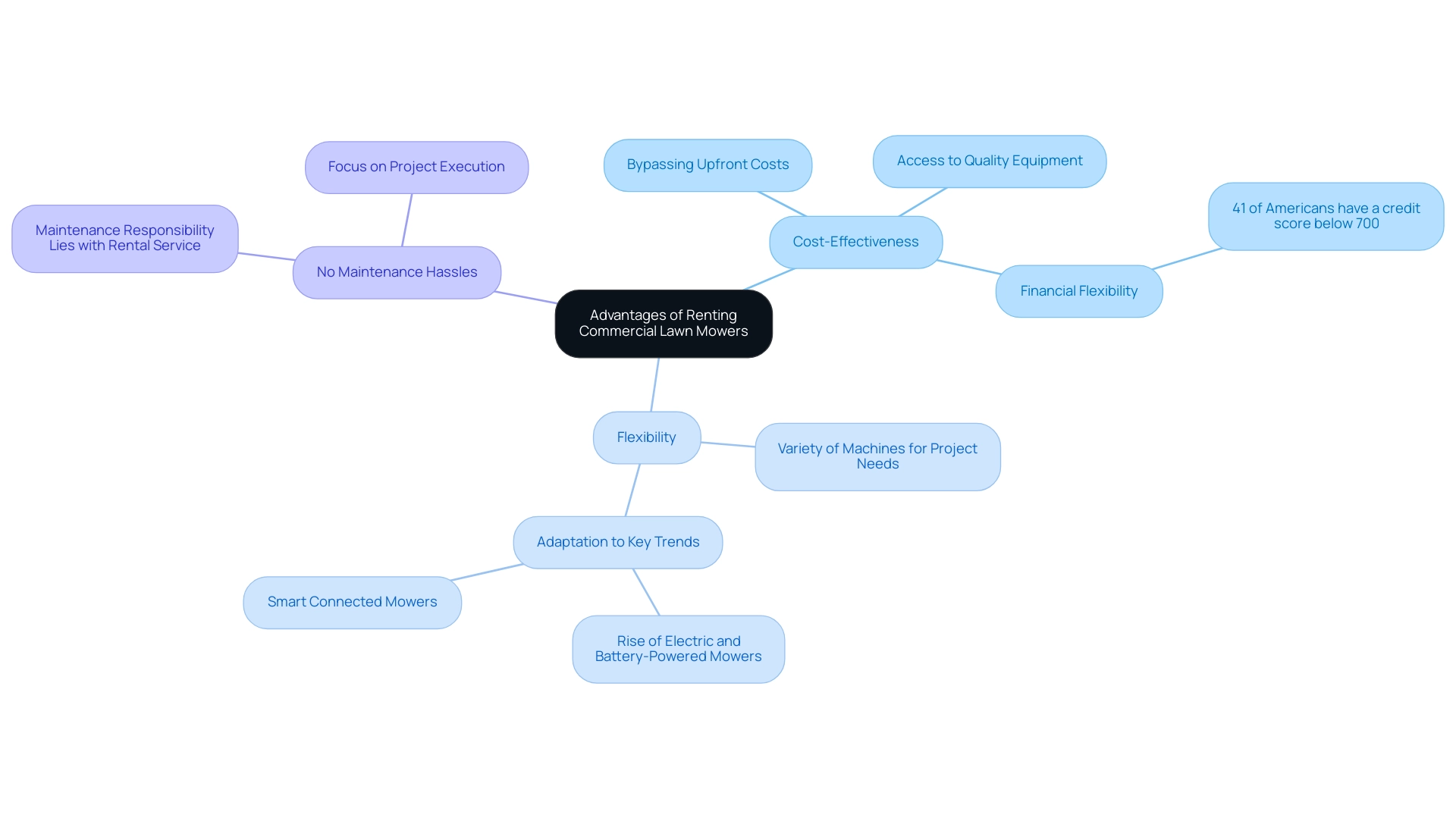 The central node represents the main topic, with branches illustrating the three key advantages and their respective subcategories.