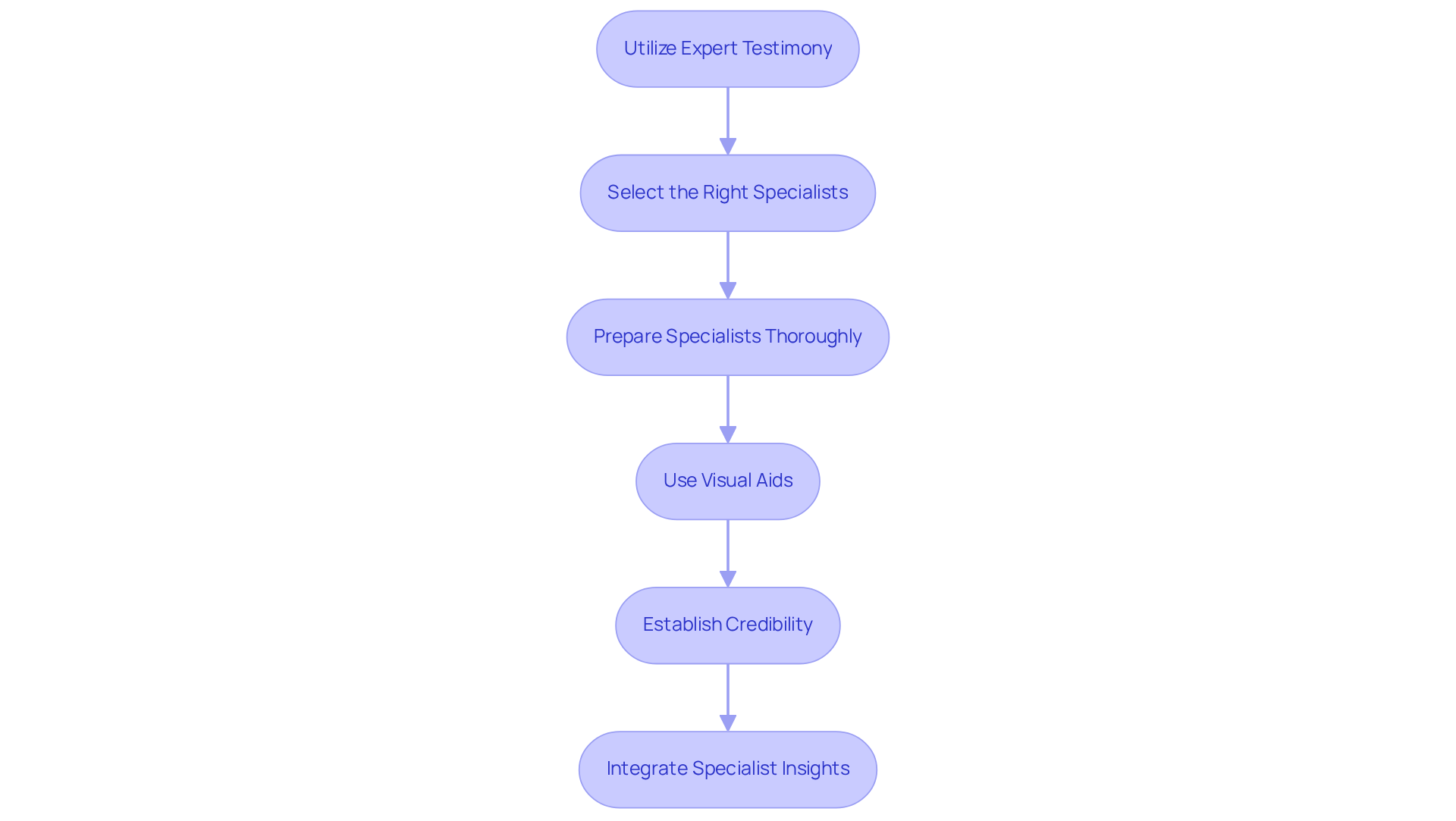 This flowchart outlines the process of using expert testimony effectively. Each box represents a key step in the journey, showing how to select and prepare specialists, use visual aids, establish their credibility, and integrate their insights into your case. This flowchart outlines the process of using expert testimony effectively. Each box represents a key step in the journey, showing how to select and prepare specialists, use visual aids, establish their credibility, and integrate their insights into your case.