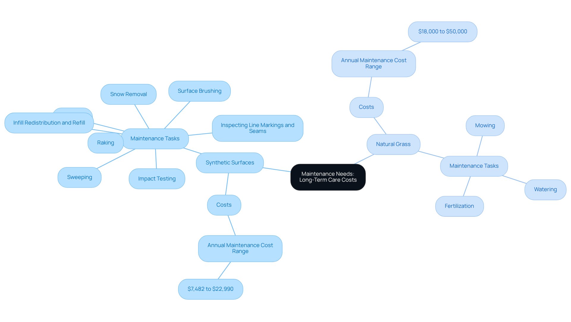 The central node represents the overall topic, while the branches show the differences in costs and maintenance tasks for synthetic surfaces and natural grass. Each task is essential for maintaining the respective surface's quality. The central node represents the overall topic, while the branches show the differences in costs and maintenance tasks for synthetic surfaces and natural grass. Each task is essential for maintaining the respective surface's quality.