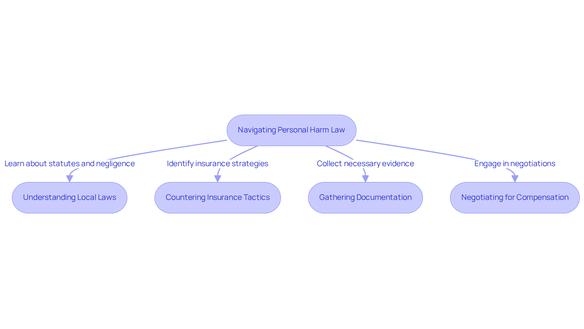 Follow the arrows to see how each step connects in the process of working with an accident lawyer. Each box represents a key action that helps you secure the compensation you deserve. Follow the arrows to see how each step connects in the process of working with an accident lawyer. Each box represents a key action that helps you secure the compensation you deserve.