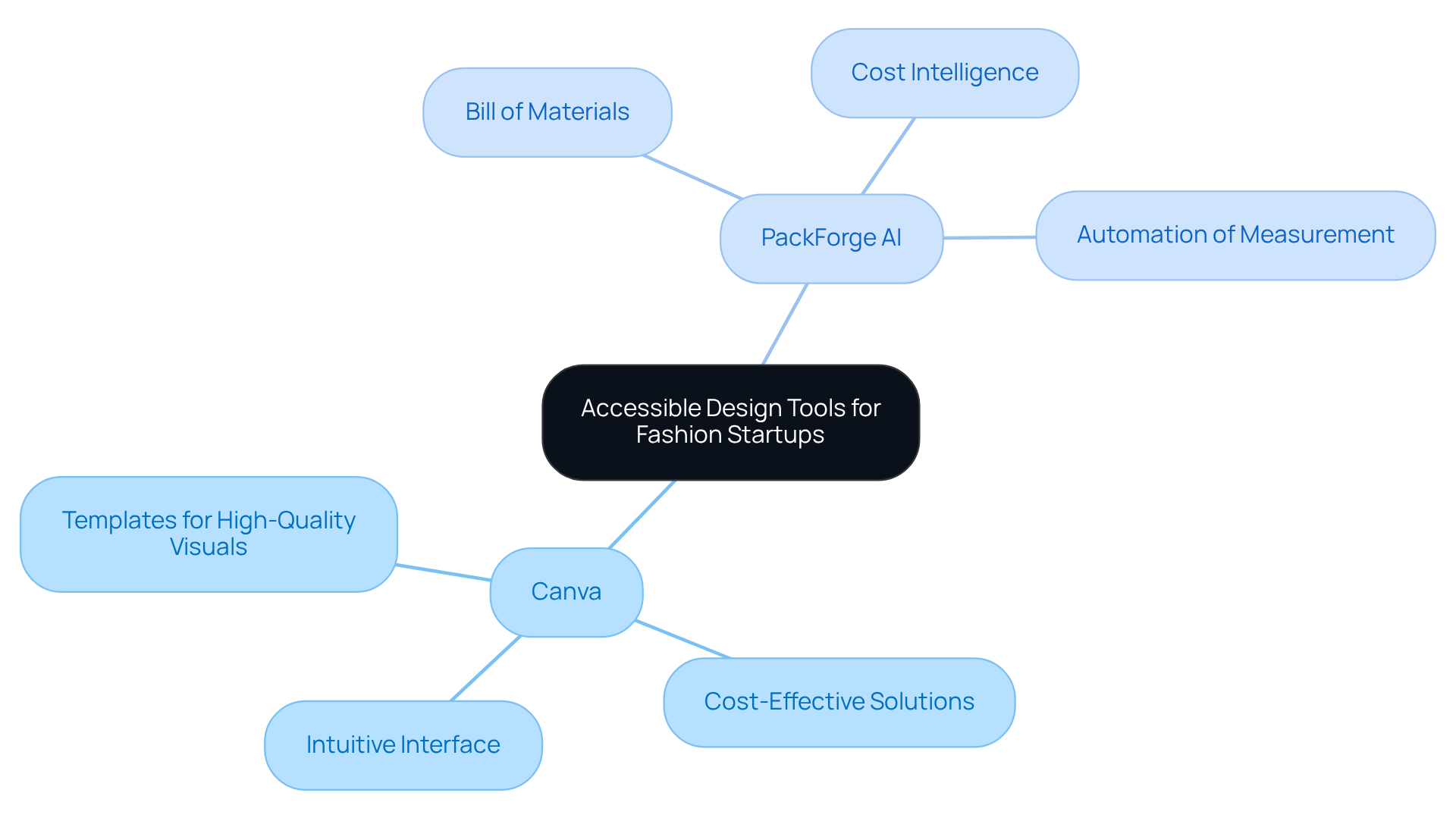 The central node represents the main theme, while the branches show the specific tools and their features. Each color-coded branch helps you see how these tools contribute to simplifying the design process for startups.