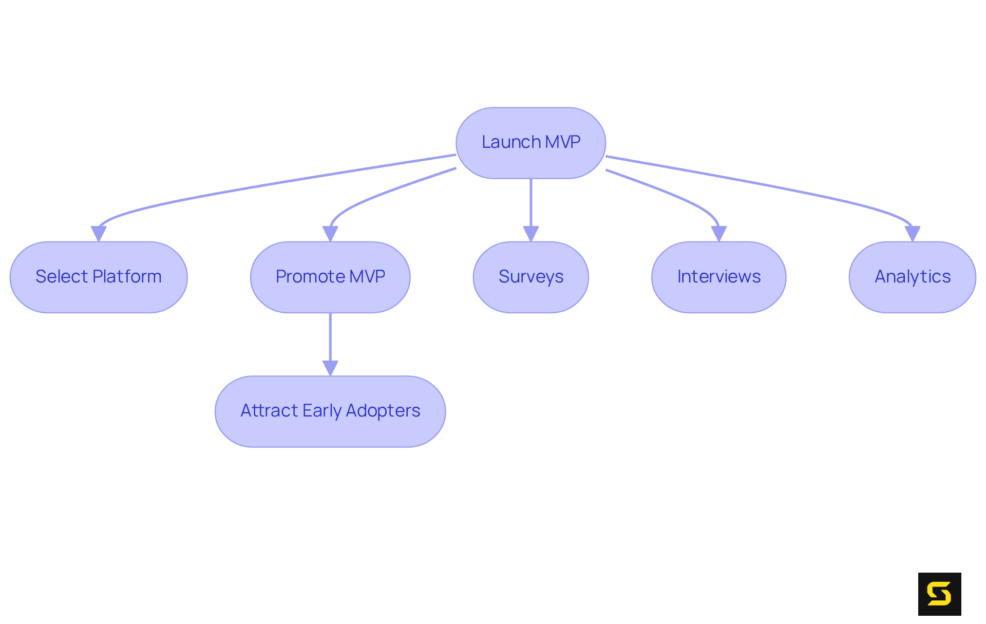 This flowchart outlines the steps to successfully launch your MVP and gather user feedback. Follow the arrows to see how to select a platform, promote your MVP, and collect valuable insights from users.