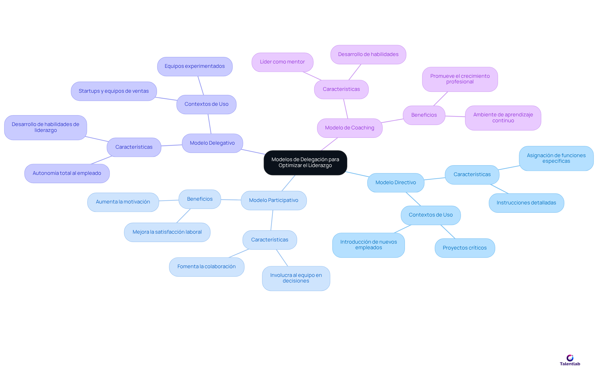 El nodo central representa el tema principal, y cada rama muestra un modelo de delegación. Las sub-ramas explican las características y beneficios de cada modelo, ayudando a entender cómo se relacionan entre sí. El nodo central representa el tema principal, y cada rama muestra un modelo de delegación. Las sub-ramas explican las características y beneficios de cada modelo, ayudando a entender cómo se relacionan entre sí.