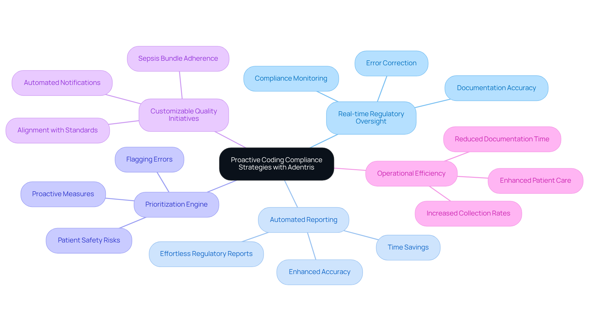 The central node represents the main theme of compliance strategies, while the branches show the key features of Adentris. Each sub-branch highlights specific benefits, helping you understand how the platform supports healthcare organizations in maintaining compliance.