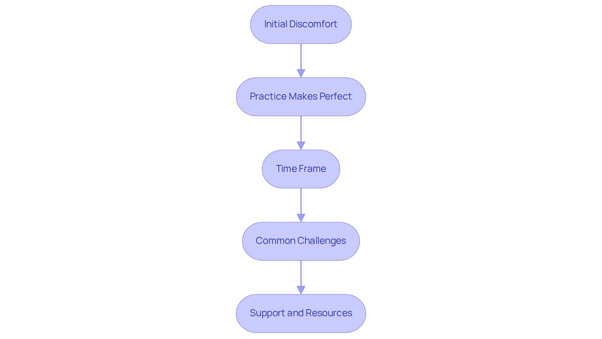 Each box represents a stage in the adjustment process. Follow the arrows to see how each experience leads to the next, and remember that support is available throughout your journey.