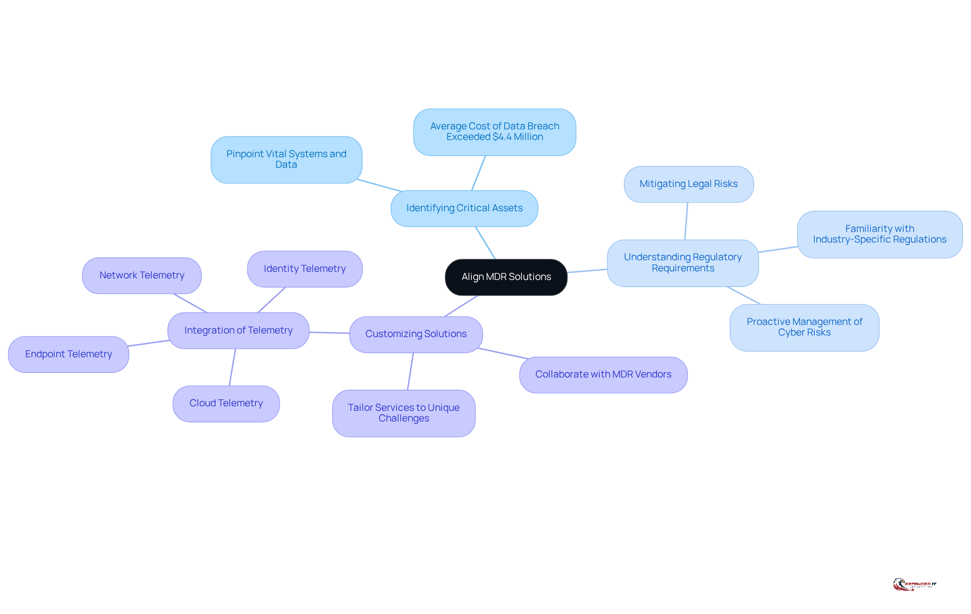 The central node represents the main goal of aligning MDR solutions. Each branch shows a key area of focus, with further details on actions or considerations that support that area. Follow the branches to understand how each component contributes to enhancing security. The central node represents the main goal of aligning MDR solutions. Each branch shows a key area of focus, with further details on actions or considerations that support that area. Follow the branches to understand how each component contributes to enhancing security.