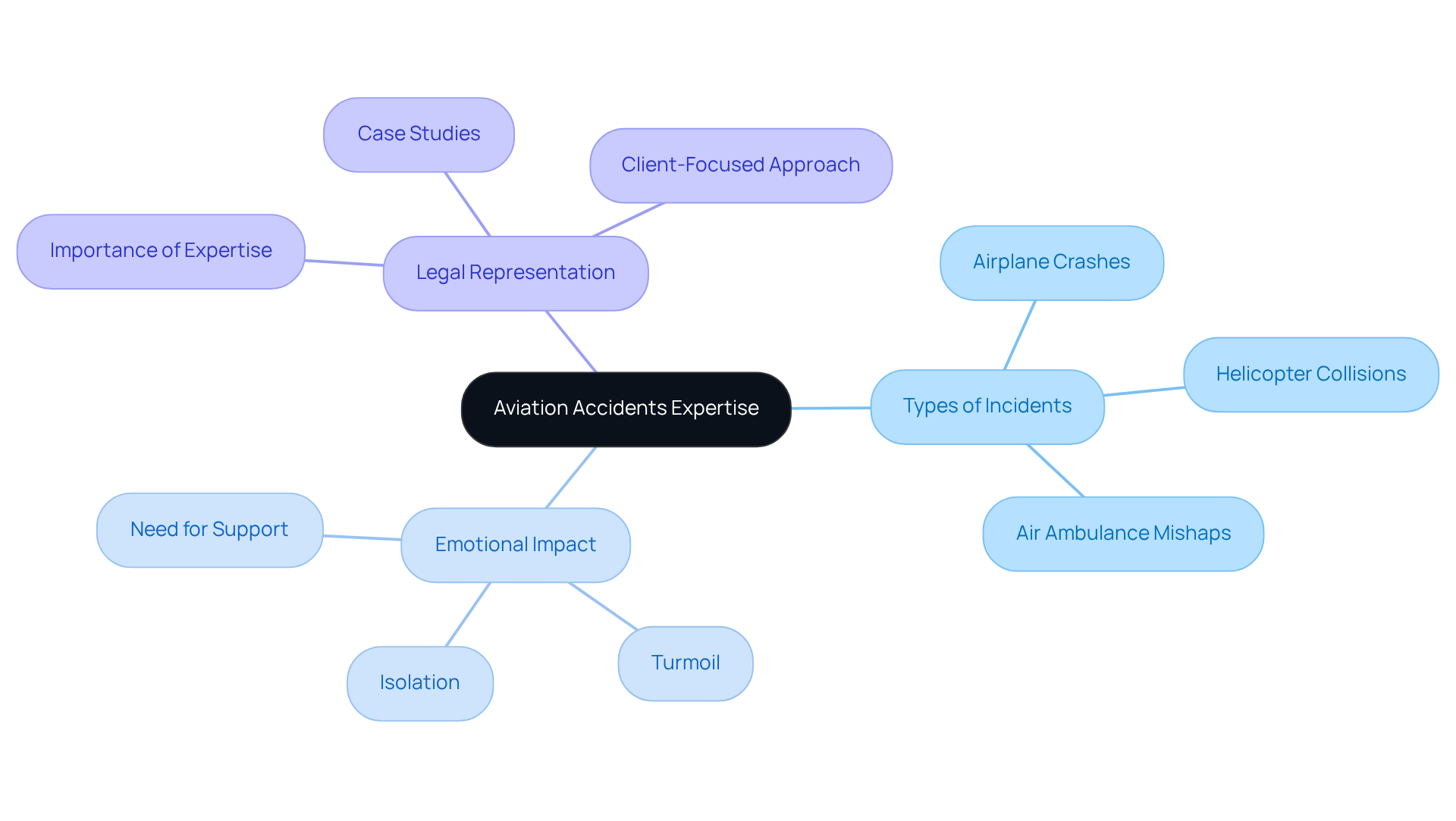 This mindmap illustrates the various aspects of aviation accidents. Start at the center with the main topic, then explore the branches to see the different types of incidents, the emotional challenges faced by victims, and the importance of having a knowledgeable attorney to guide you through the process. This mindmap illustrates the various aspects of aviation accidents. Start at the center with the main topic, then explore the branches to see the different types of incidents, the emotional challenges faced by victims, and the importance of having a knowledgeable attorney to guide you through the process.