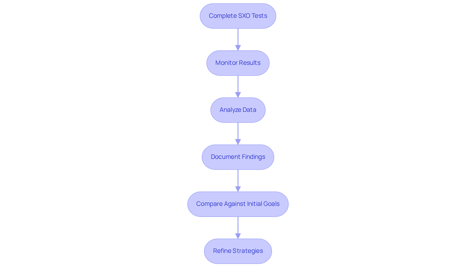 Each box represents a step in the process of analyzing your SXO results. Follow the arrows to see how each step leads to the next, helping you understand how to effectively monitor and improve your search experience. Each box represents a step in the process of analyzing your SXO results. Follow the arrows to see how each step leads to the next, helping you understand how to effectively monitor and improve your search experience.