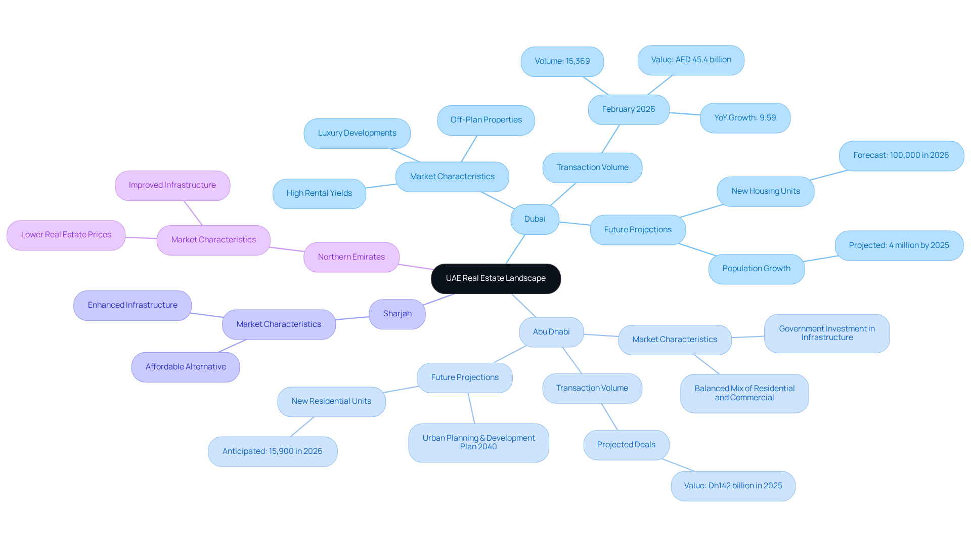 The central node represents the overall real estate landscape of the UAE, while each branch represents an emirate. The sub-branches provide specific insights and data points about each emirate's real estate market.