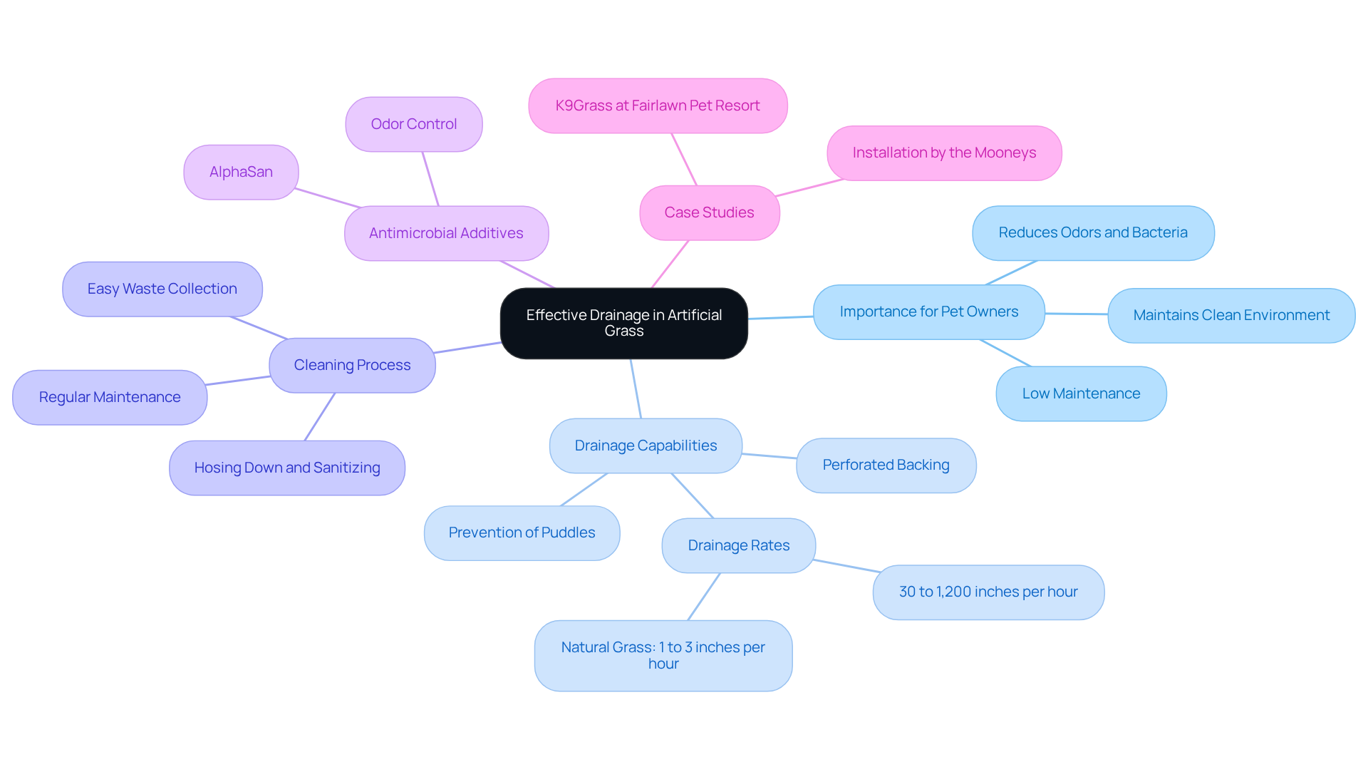 The central idea is about how effective drainage in synthetic grass helps keep areas clean for pets. Each branch explores different aspects, like why it's important, how it drains, cleaning methods, and real-life examples. Follow the branches to see how everything connects!