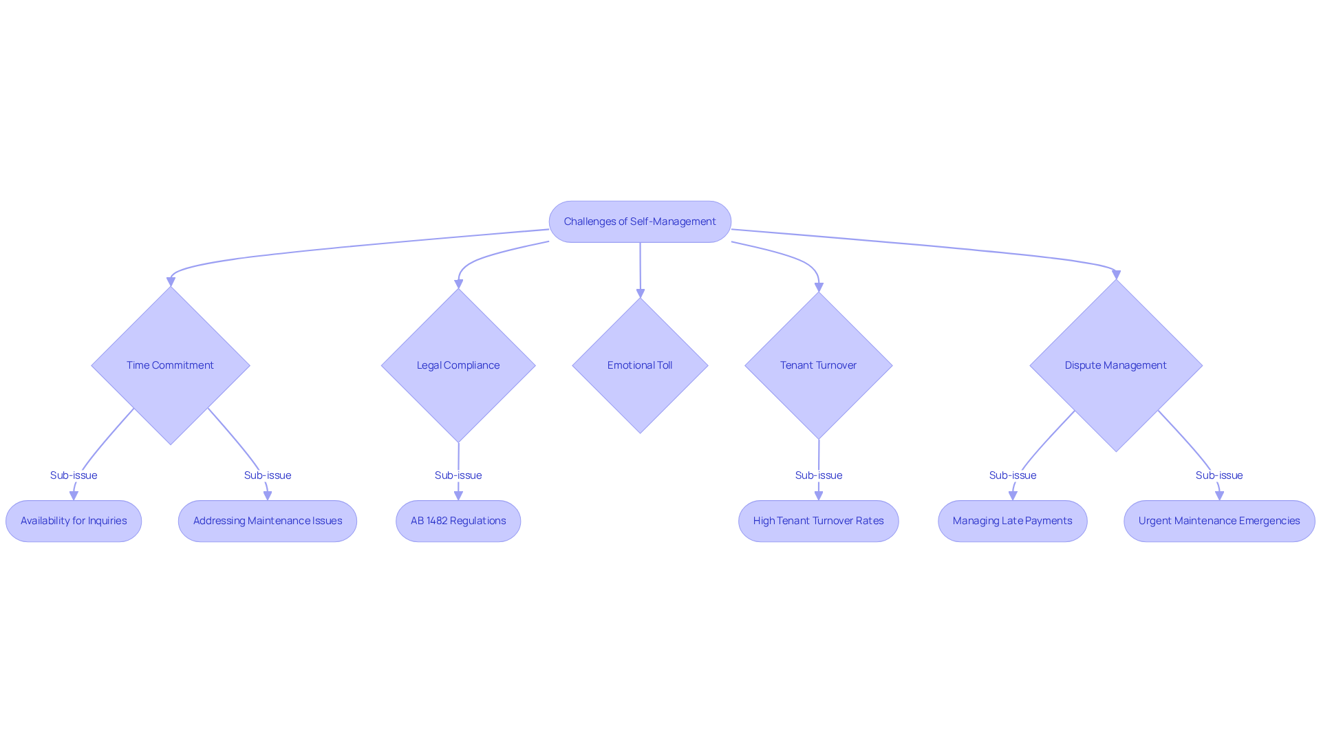 This flowchart outlines the main challenges faced by landlords who choose to self-manage their properties. Each box represents a specific challenge, and the arrows show how these challenges are interconnected. For example, a high time commitment can lead to emotional stress, while legal compliance issues can arise from not being adequately informed.