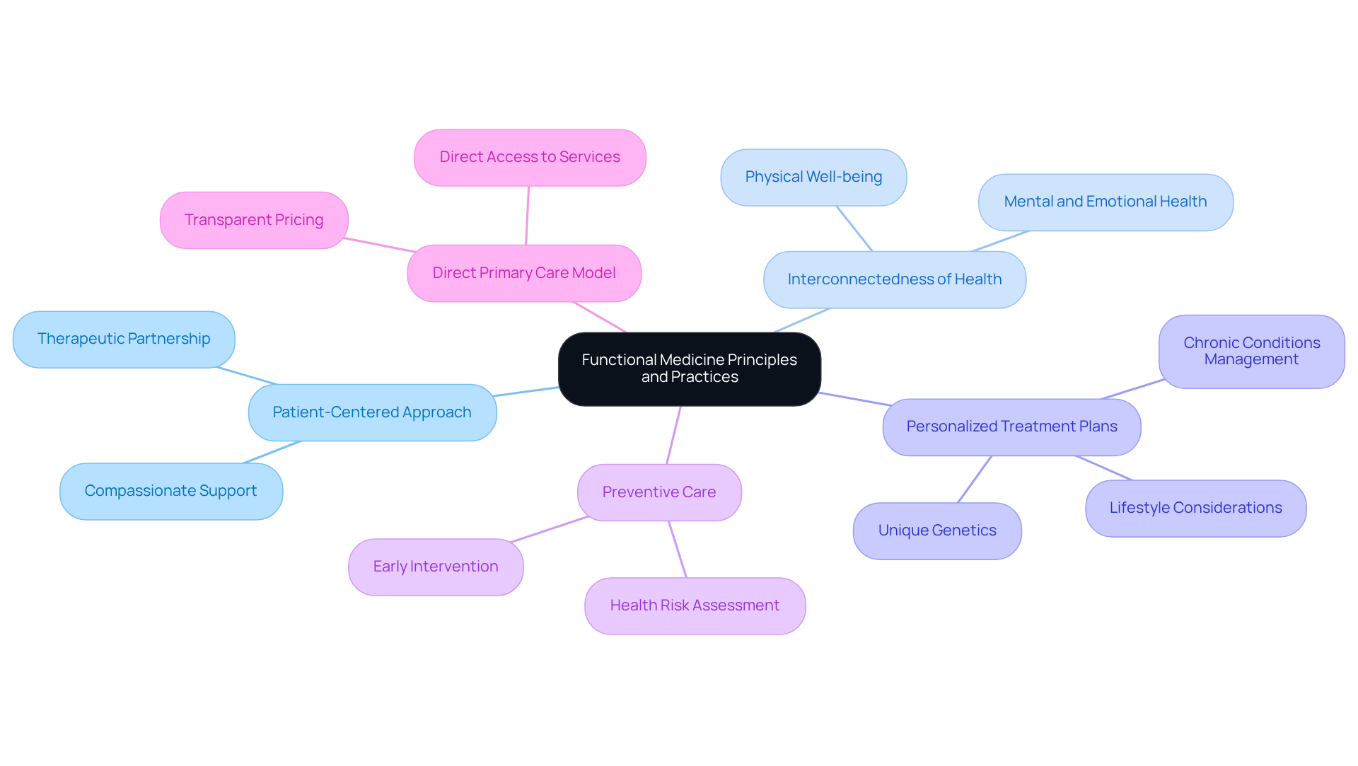 This mindmap illustrates the core principles of functional medicine. Start at the center with the main idea, then explore each branch to see how different aspects of health and treatment are interconnected. Each color represents a different focus area, helping you understand how they all contribute to a holistic approach to wellness.