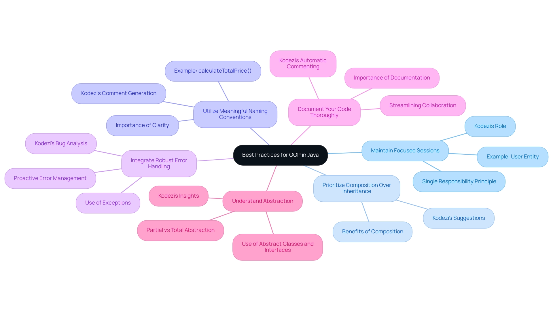 Java Programming OOP Tutorial: Understanding the Core Concepts