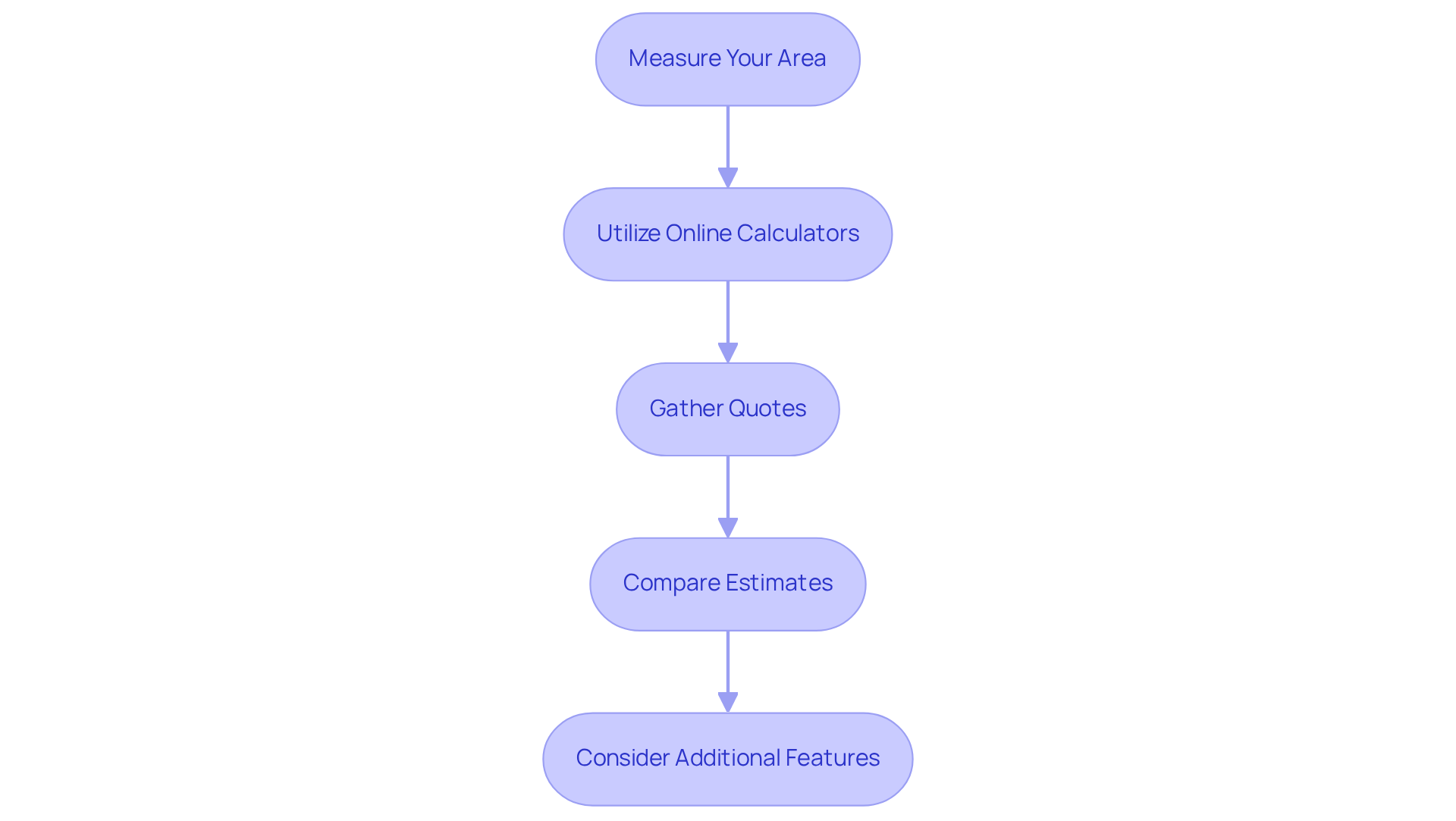 Each box represents a step in the process of calculating your turf installation costs. Follow the arrows to see how to move from measuring your area to considering additional features for your project. Each box represents a step in the process of calculating your turf installation costs. Follow the arrows to see how to move from measuring your area to considering additional features for your project.