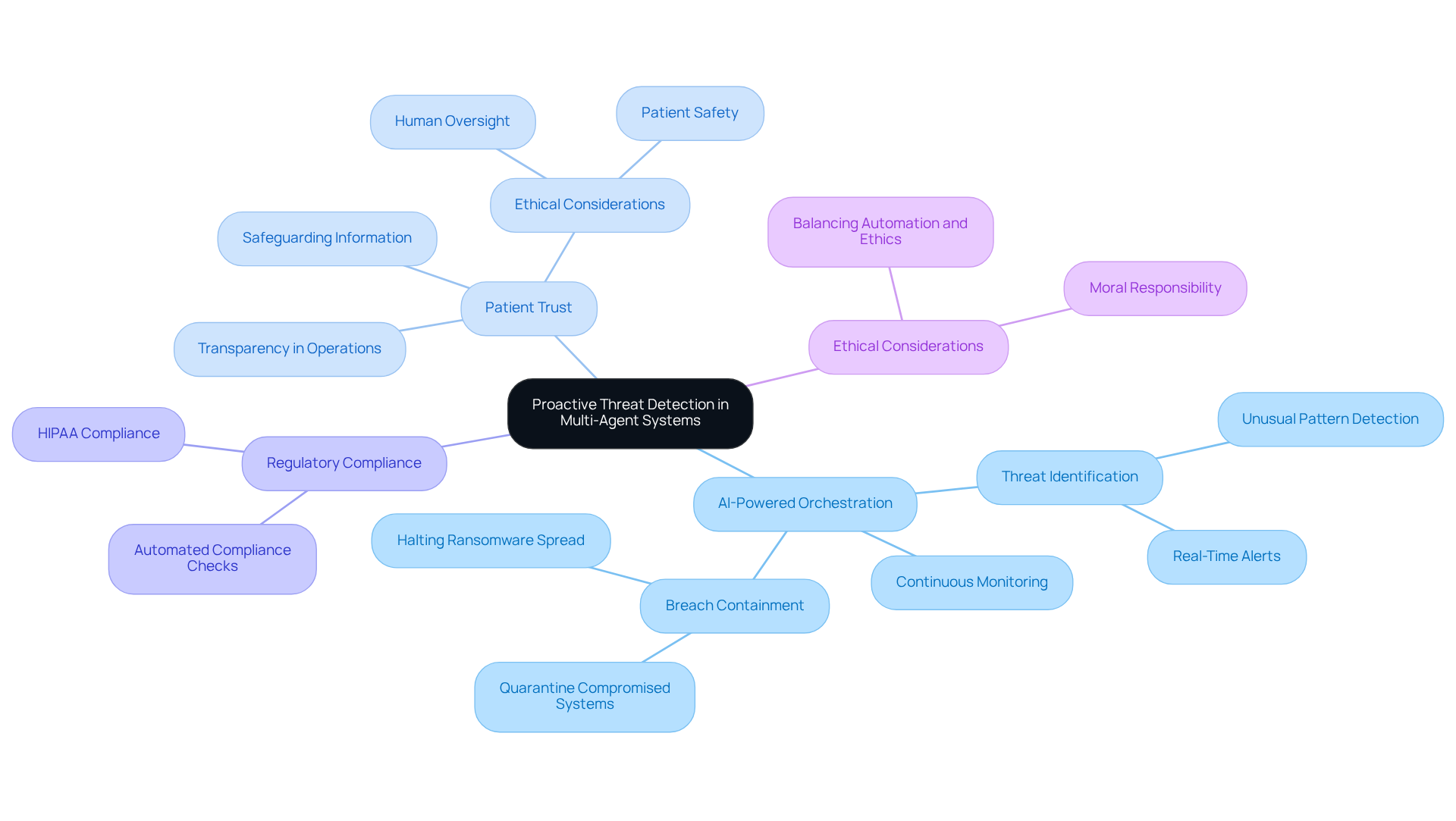 The central node represents the main theme, while the branches show related concepts. Each color-coded branch helps you see how different aspects of security connect to the overall goal of protecting patient information. The central node represents the main theme, while the branches show related concepts. Each color-coded branch helps you see how different aspects of security connect to the overall goal of protecting patient information.
