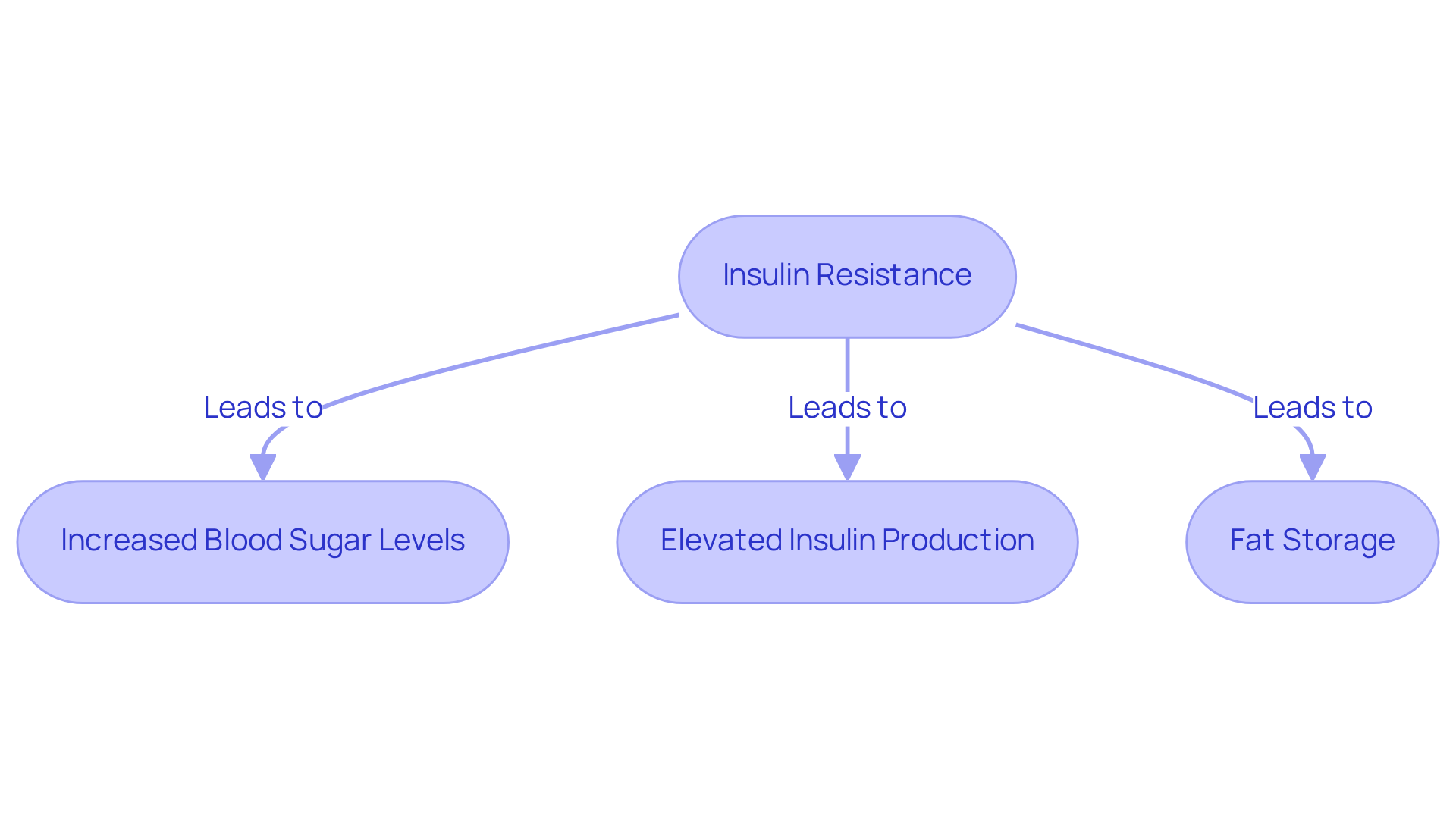 This flowchart shows how insulin resistance affects the body. Starting from insulin resistance, follow the arrows to see how it leads to higher blood sugar, more insulin production, and increased fat storage.