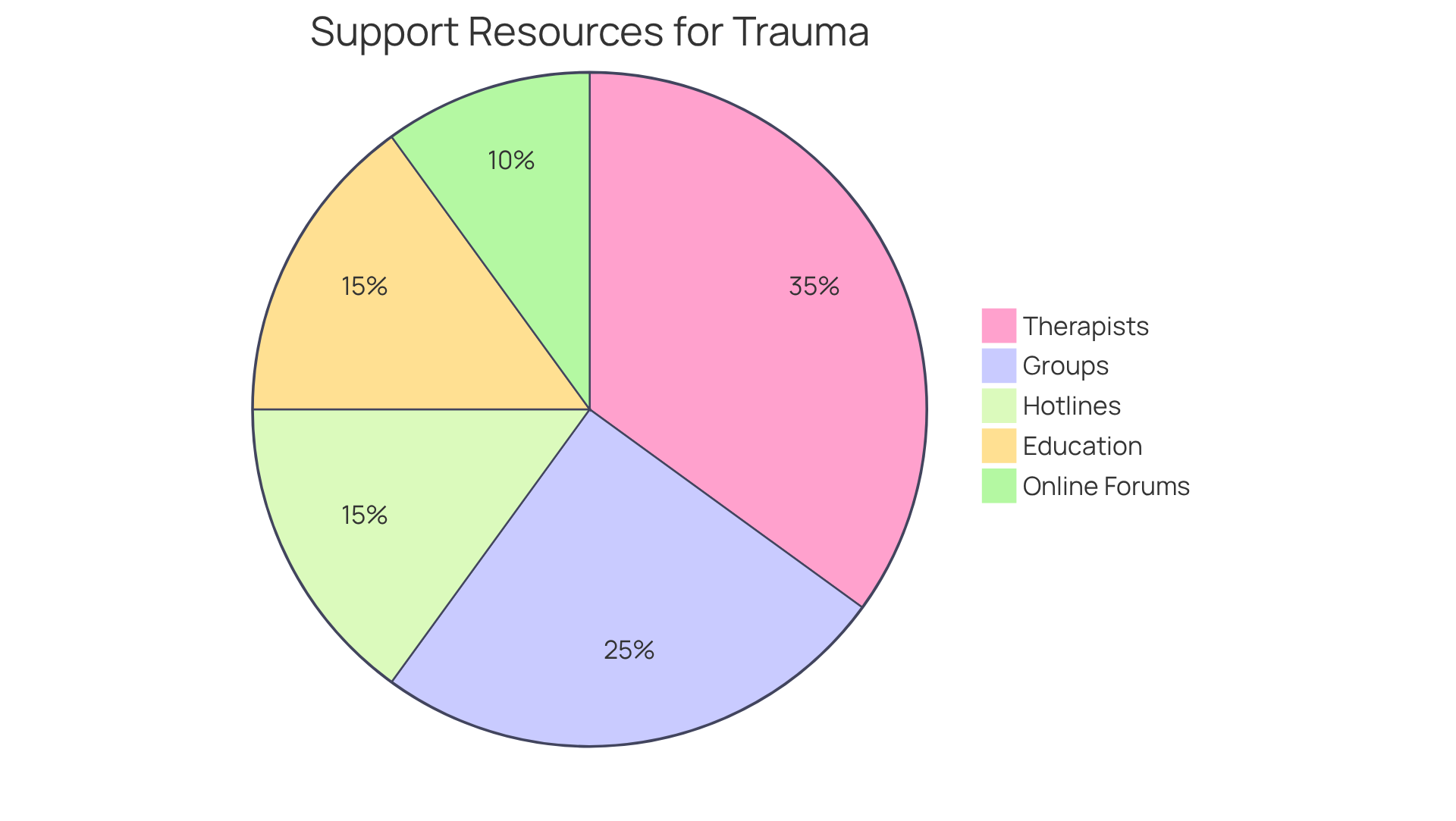 Each segment of the pie represents a different type of support resource available for those dealing with trauma. The larger the segment, the more emphasis is placed on that type of support.