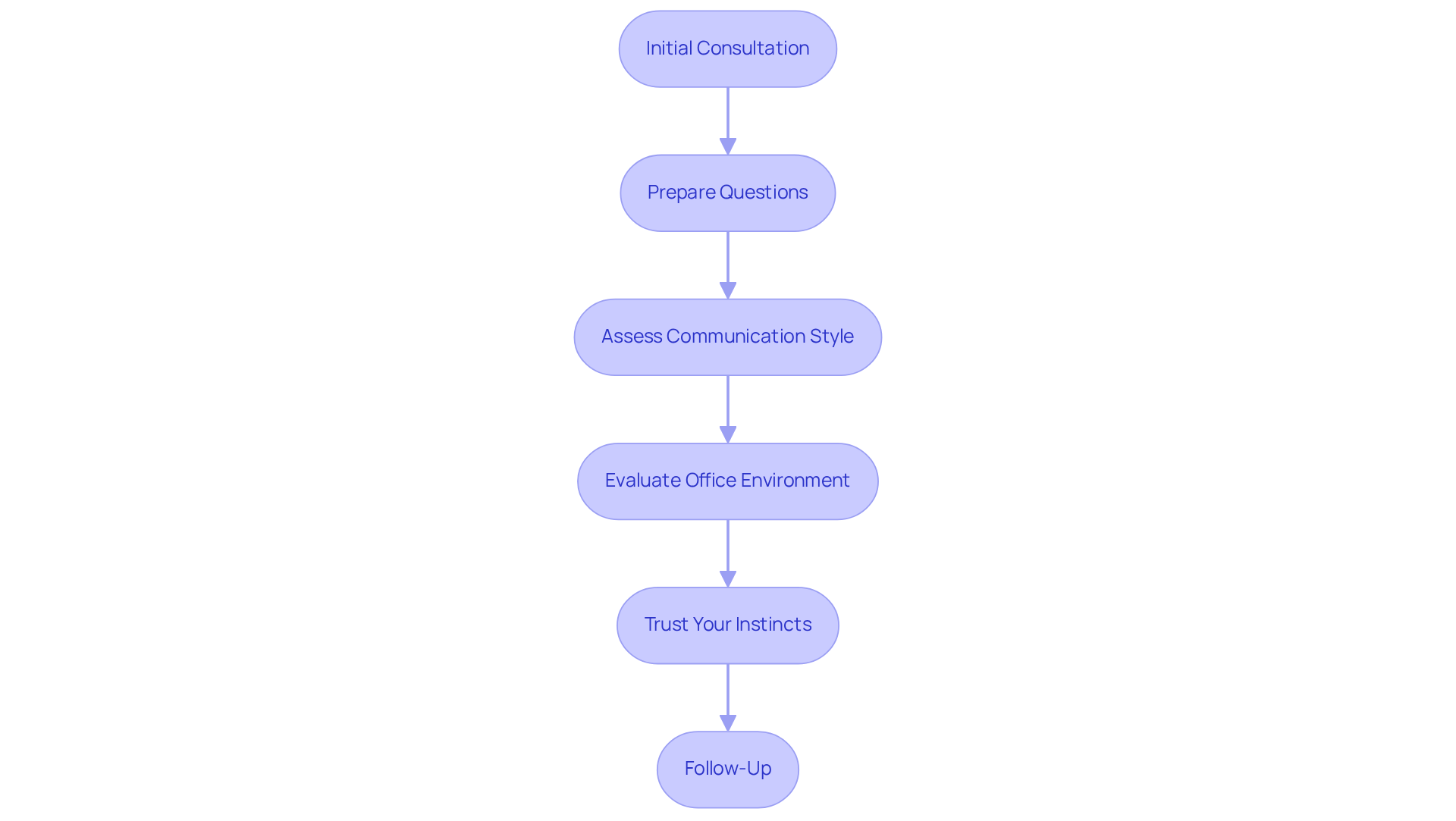 Each box represents a step in your journey to find the right integrative medicine doctor. Follow the arrows to see how each step connects to help you make an informed decision. Each box represents a step in your journey to find the right integrative medicine doctor. Follow the arrows to see how each step connects to help you make an informed decision.