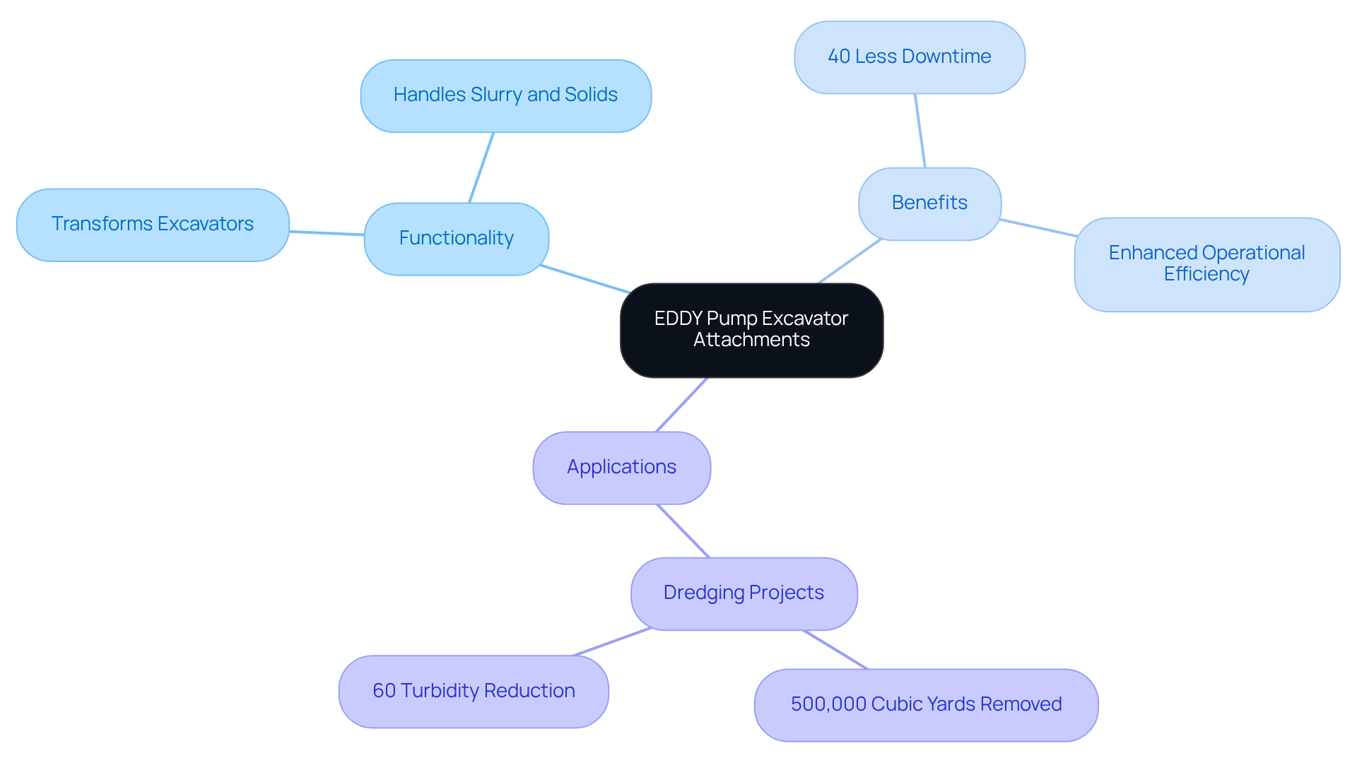 Start in the center with the main tool and branch out to see its functions, benefits, and applications. Each branch highlights key features and outcomes to show how these attachments improve efficiency. Start in the center with the main tool and branch out to see its functions, benefits, and applications. Each branch highlights key features and outcomes to show how these attachments improve efficiency.
