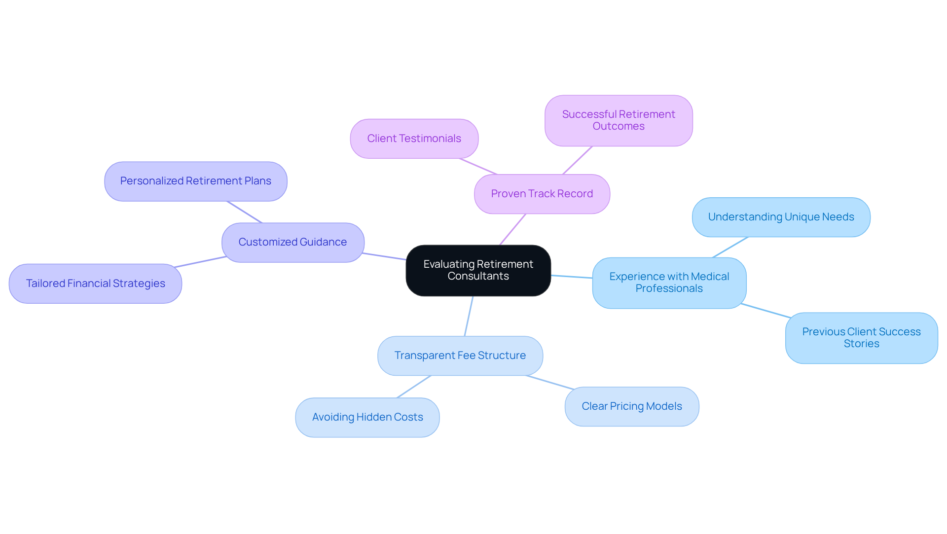 Start at the center with the main topic, then follow the branches to explore each key consideration and its specific details. This layout helps you understand what to look for in a retirement consultant.