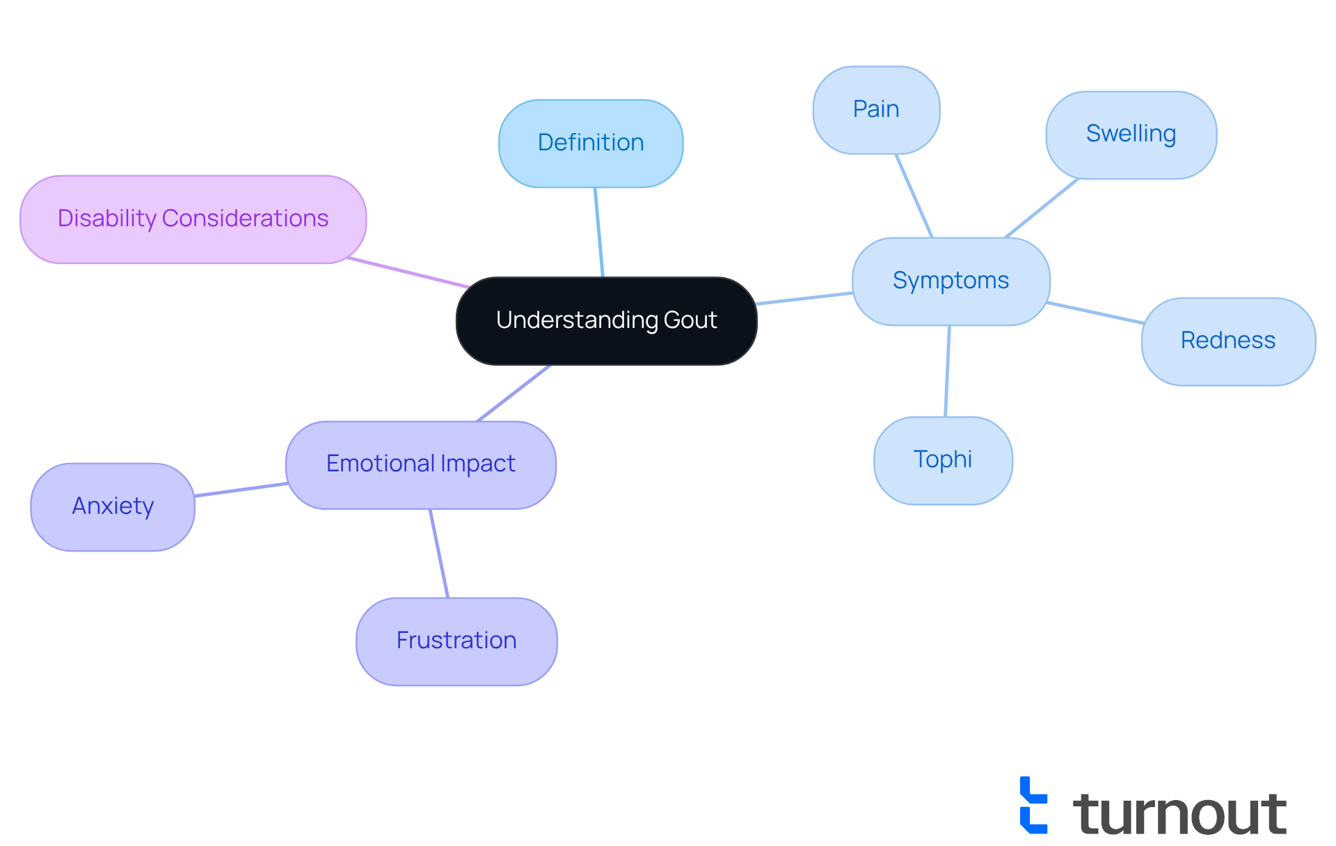 Start at the center with the topic of gout, then explore its definition, symptoms, and the emotional and practical implications this condition has on individuals.
