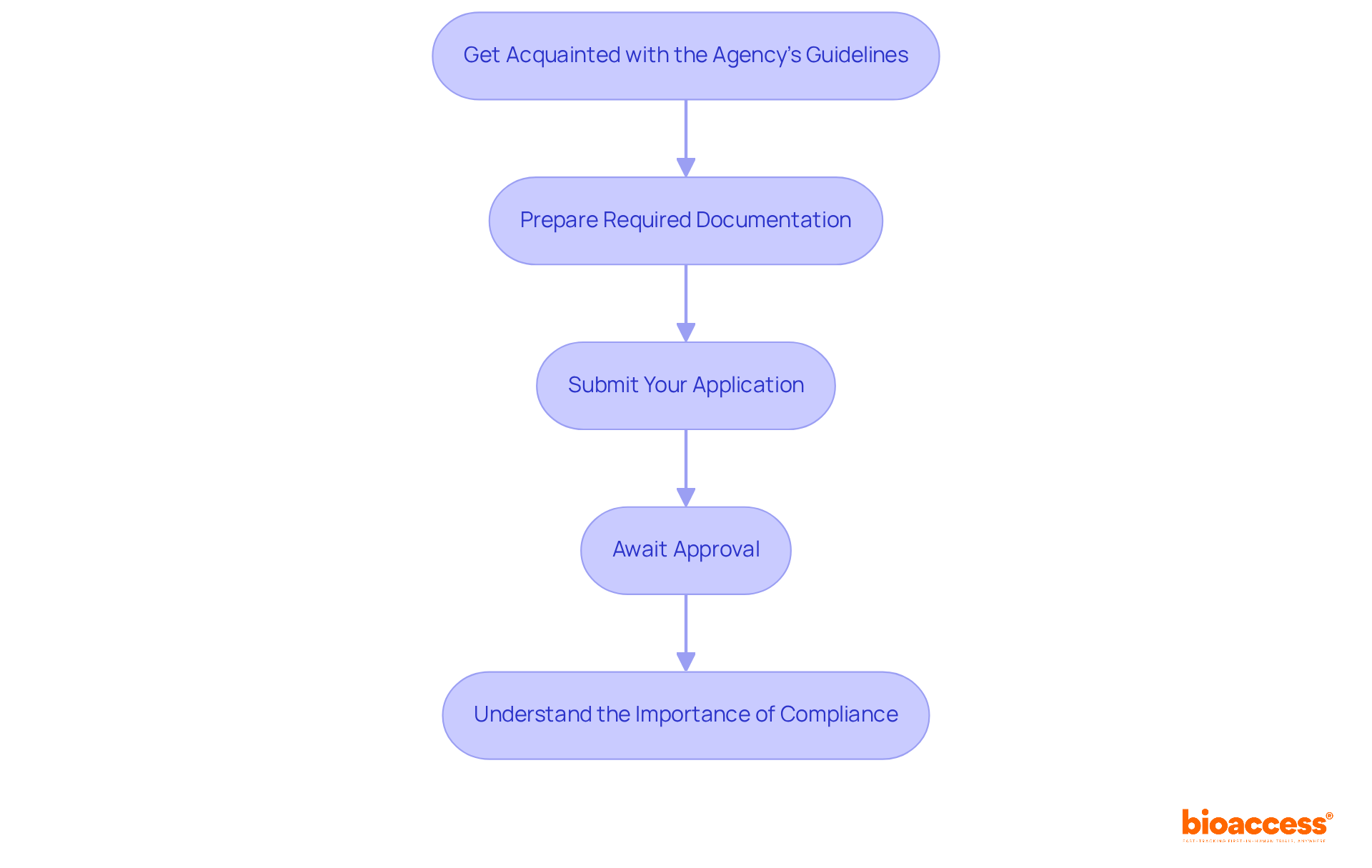 Each box represents a crucial step in the clinical trial process. Follow the arrows to see how to move from understanding guidelines to ensuring compliance and participant safety. Each box represents a crucial step in the clinical trial process. Follow the arrows to see how to move from understanding guidelines to ensuring compliance and participant safety.