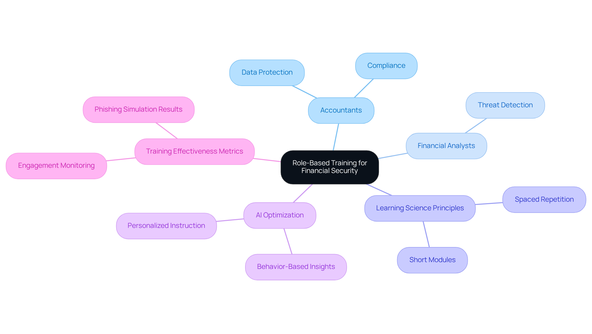 The central node represents the overall training strategy, while the branches show specific roles and their tailored training focuses. Each color-coded branch helps you quickly identify the training areas relevant to each role. The central node represents the overall training strategy, while the branches show specific roles and their tailored training focuses. Each color-coded branch helps you quickly identify the training areas relevant to each role.