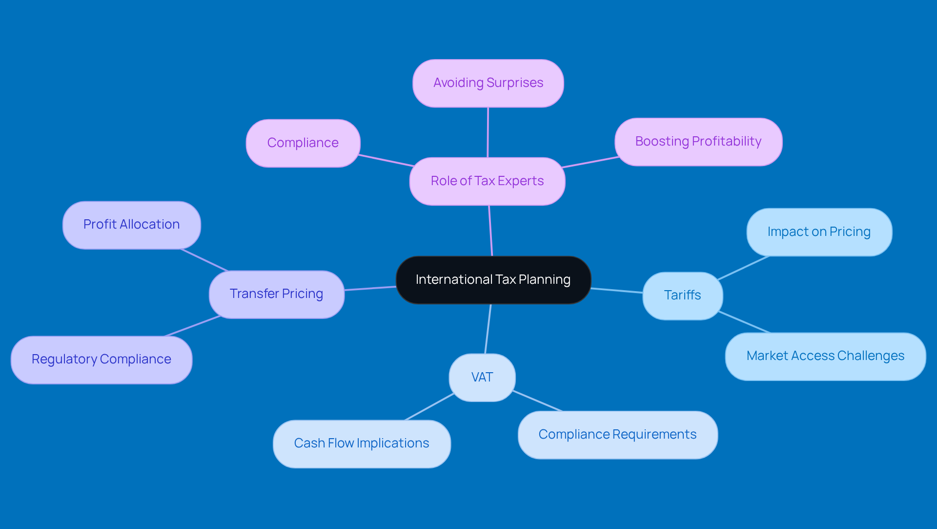 Start at the center with the main idea of international tax planning. Follow the branches to explore specific aspects like tariffs and VAT, and see how they connect with the role of tax experts in ensuring successful global operations.