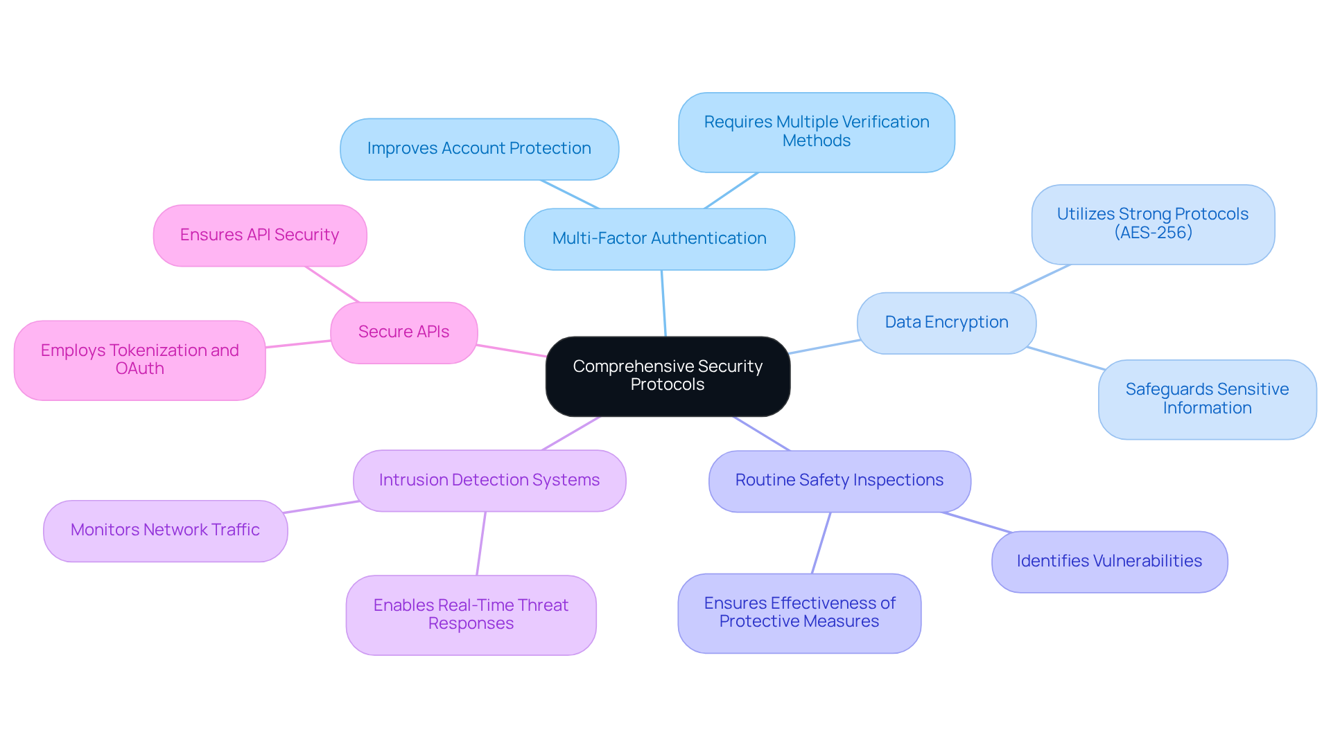 The central node represents the main focus on security protocols, while each branch highlights a specific strategy. Follow the branches to understand how each strategy contributes to enhancing security. The central node represents the main focus on security protocols, while each branch highlights a specific strategy. Follow the branches to understand how each strategy contributes to enhancing security.