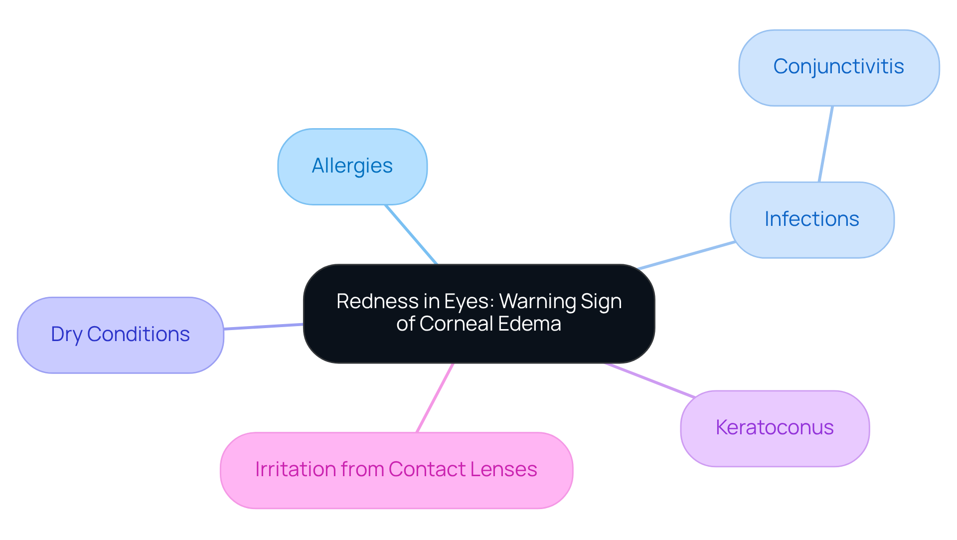 10 Symptoms of Corneal Edema You Should Never Ignore | Pacific Eye ...