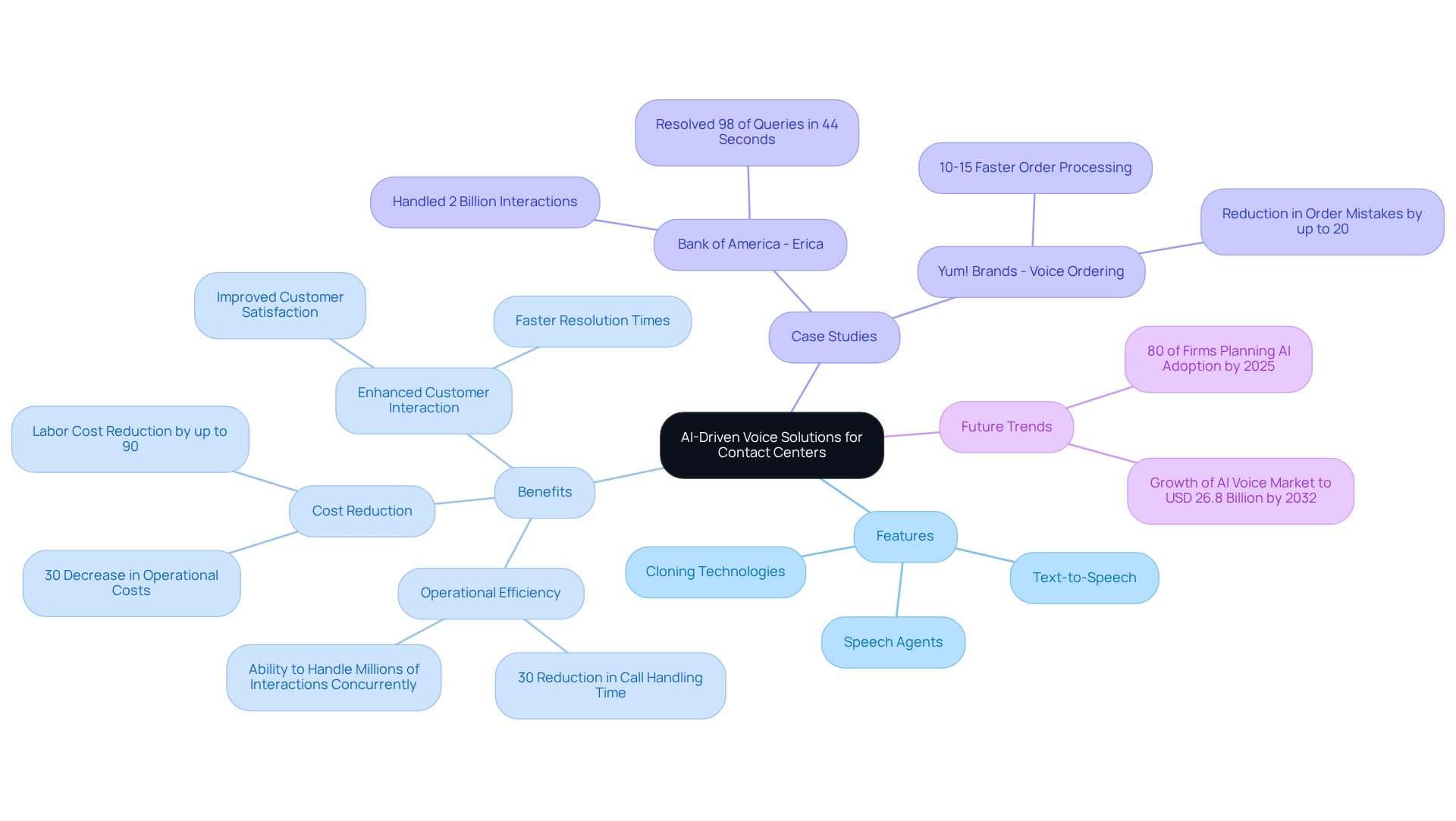The central node represents the main topic, while branches show different aspects of AI voice solutions. Each color-coded branch helps you easily identify features, benefits, real-world examples, and future trends. The central node represents the main topic, while branches show different aspects of AI voice solutions. Each color-coded branch helps you easily identify features, benefits, real-world examples, and future trends.