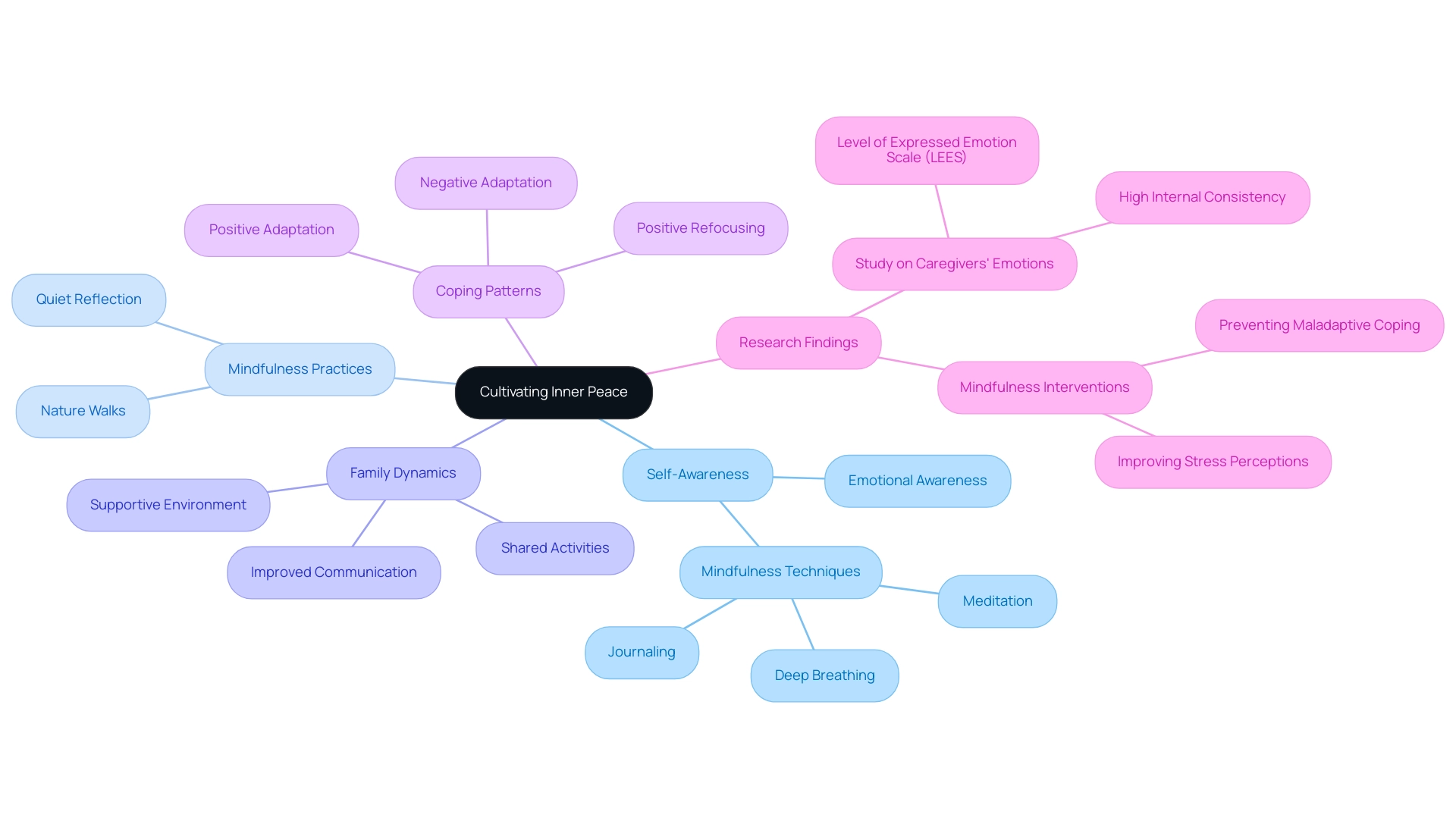 The central node represents the main theme, with branches showing key categories and sub-branches detailing specific practices, benefits, and research findings.