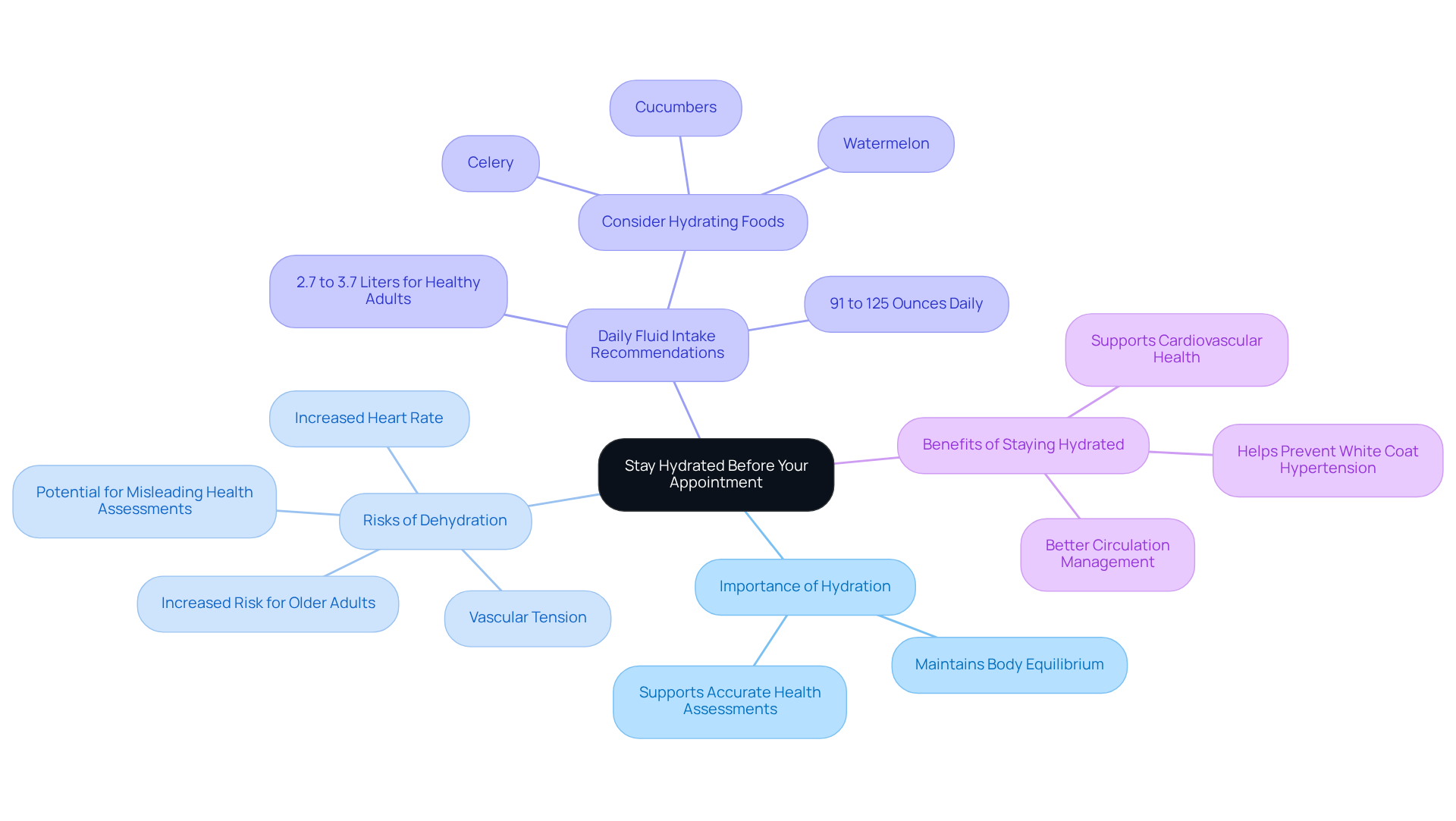 The central idea is hydration before appointments, with branches showing why it's important, the risks of not staying hydrated, how much to drink daily, and the benefits of proper hydration. Follow the branches to explore each aspect!