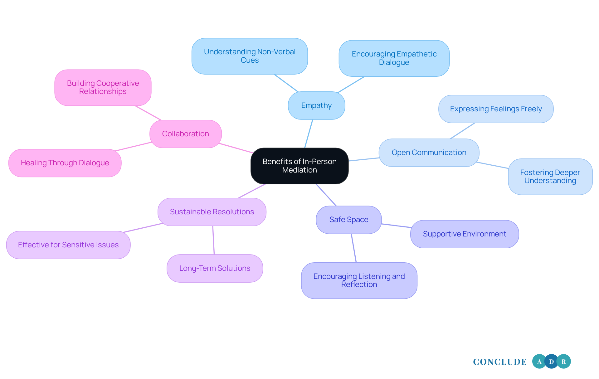 The central node represents the main idea of in-person mediation, while the branches show specific benefits. Each sub-branch can provide further details or examples related to those benefits, helping you visualize the positive outcomes of this approach. The central node represents the main idea of in-person mediation, while the branches show specific benefits. Each sub-branch can provide further details or examples related to those benefits, helping you visualize the positive outcomes of this approach.