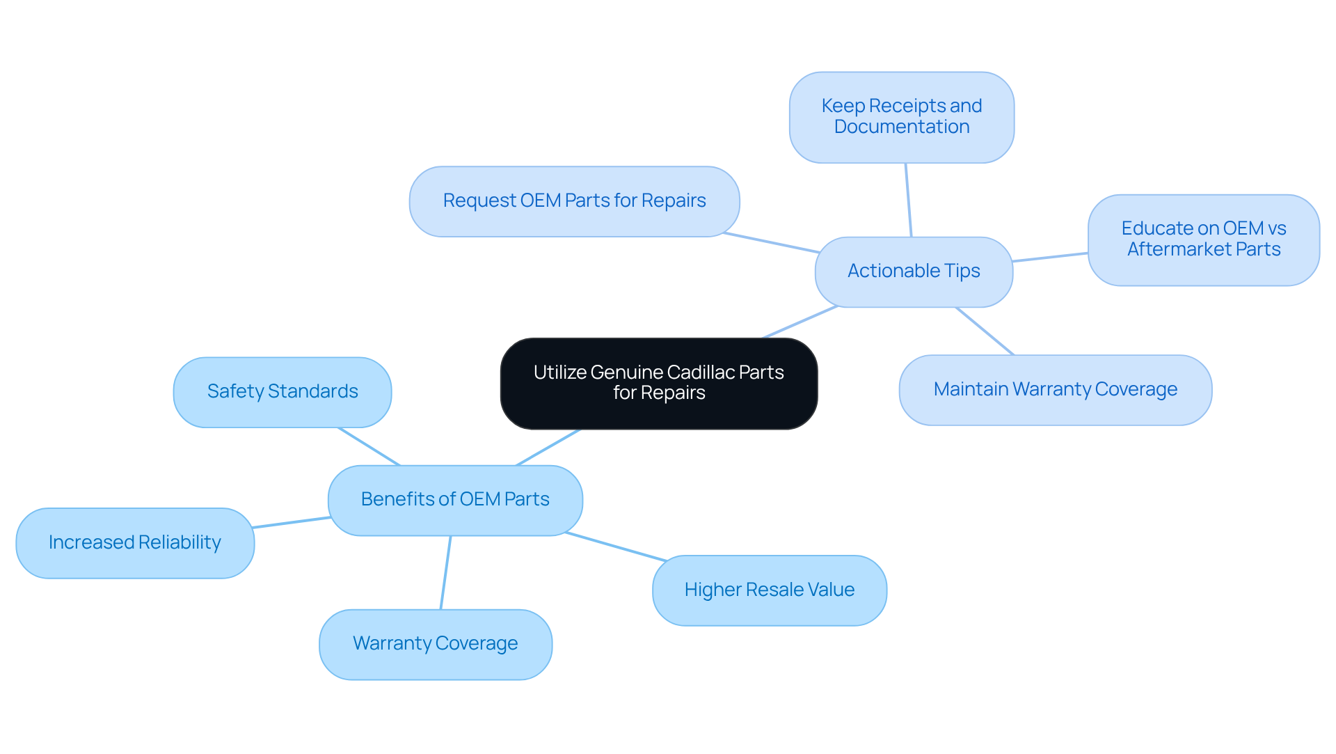 This mindmap shows why using genuine Cadillac parts is important. The center highlights the main idea, while branches lead to benefits and practical tips. Each branch helps you understand how to keep your vehicle safe and valuable. This mindmap shows why using genuine Cadillac parts is important. The center highlights the main idea, while branches lead to benefits and practical tips. Each branch helps you understand how to keep your vehicle safe and valuable.