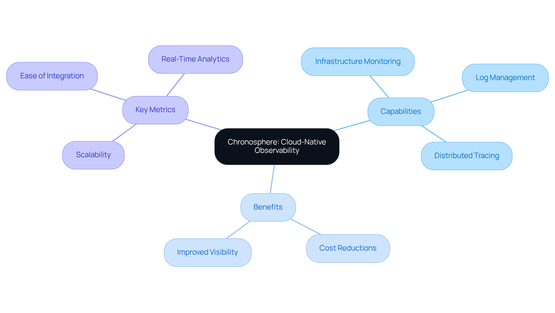 The central node represents Chronosphere, with branches showing its capabilities, benefits, and important metrics for selection. Each branch helps you understand how Chronosphere supports financial services.