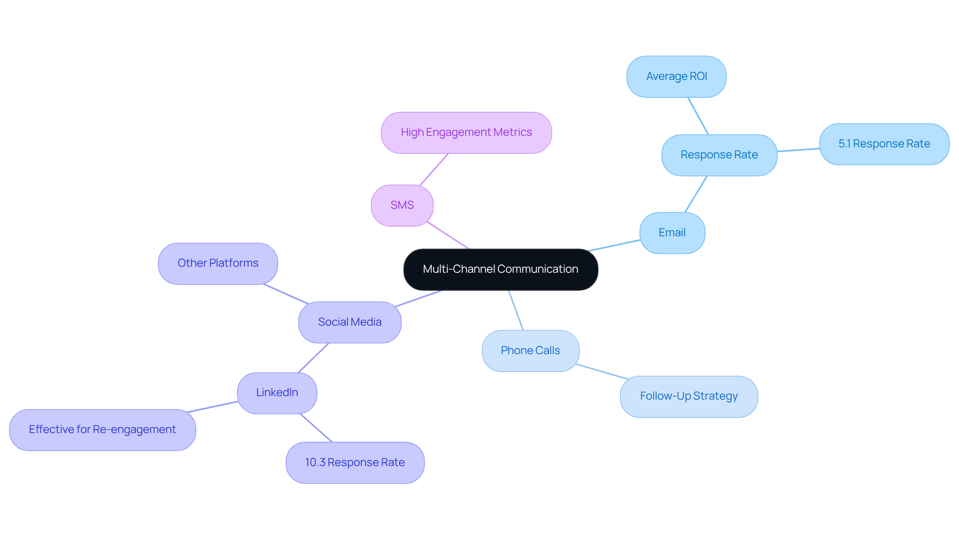 Start at the center with the main strategy, then explore each branch to see the different communication methods and their benefits for re-engaging leads.
