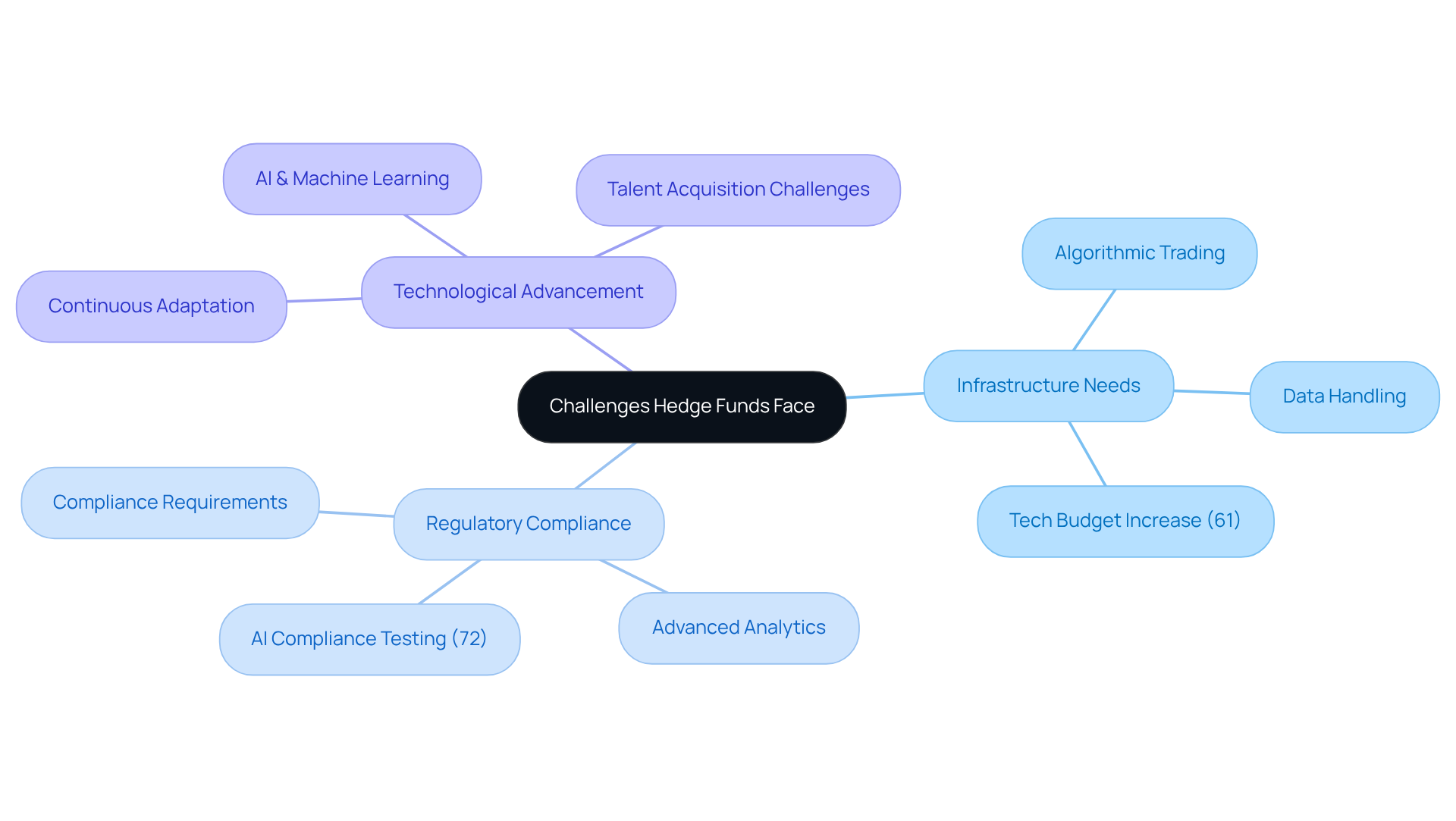 This mindmap illustrates the key challenges hedge funds encounter. Each branch represents a major challenge, with sub-branches detailing specific aspects or statistics related to that challenge. Follow the branches to understand how these challenges interconnect and impact hedge fund operations. This mindmap illustrates the key challenges hedge funds encounter. Each branch represents a major challenge, with sub-branches detailing specific aspects or statistics related to that challenge. Follow the branches to understand how these challenges interconnect and impact hedge fund operations.