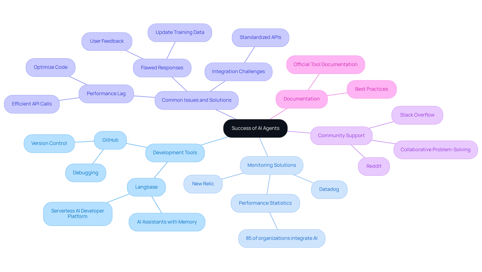 The central node represents the overall goal of ensuring AI agent success, while each branch highlights key categories of tools and tips. Sub-branches provide specific information related to each category, helping you quickly navigate to the resources you need.