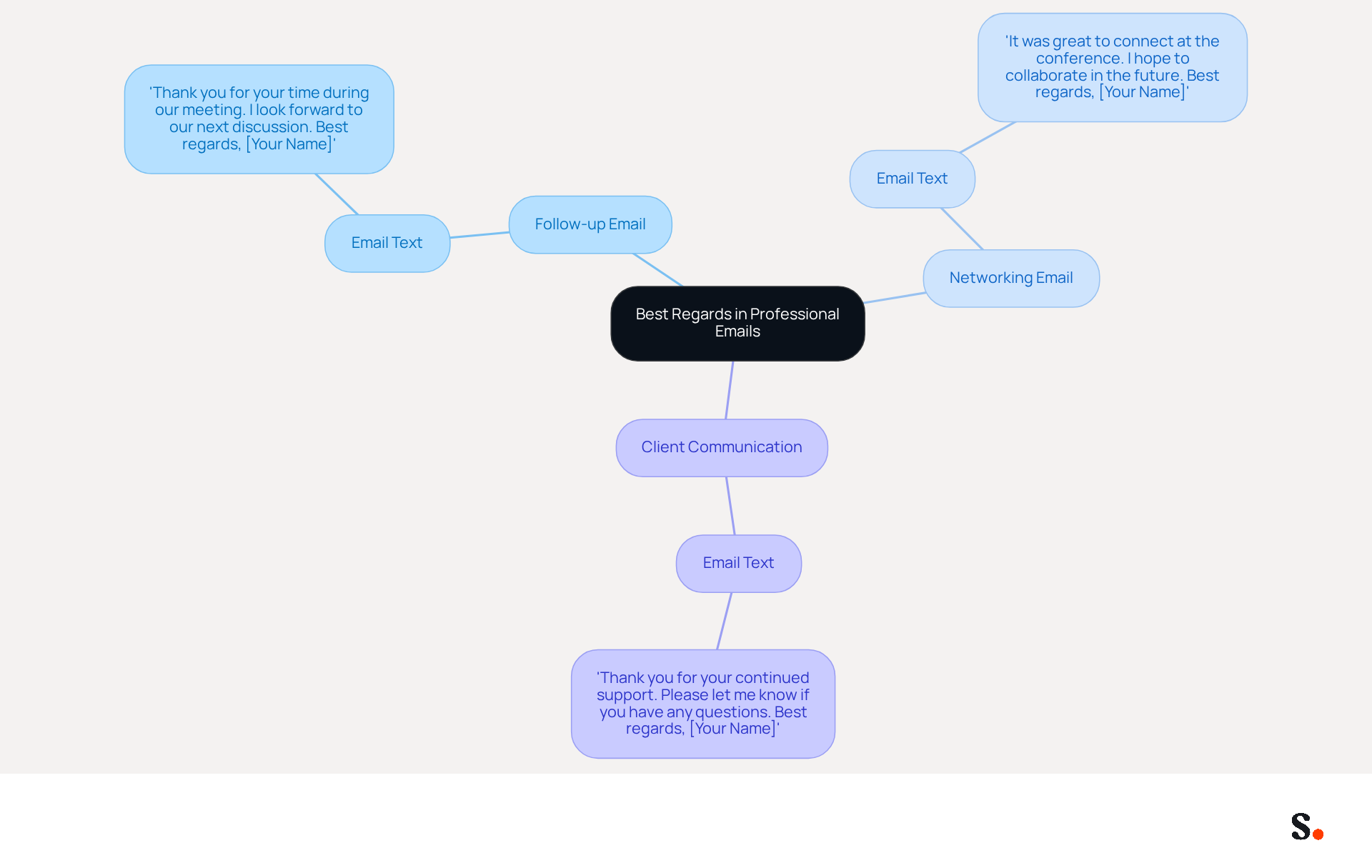 This mindmap illustrates how 'Best regards' can be effectively used in various professional email scenarios. Each branch represents a different context where this sign-off is appropriate, helping you understand when and how to use it effectively.