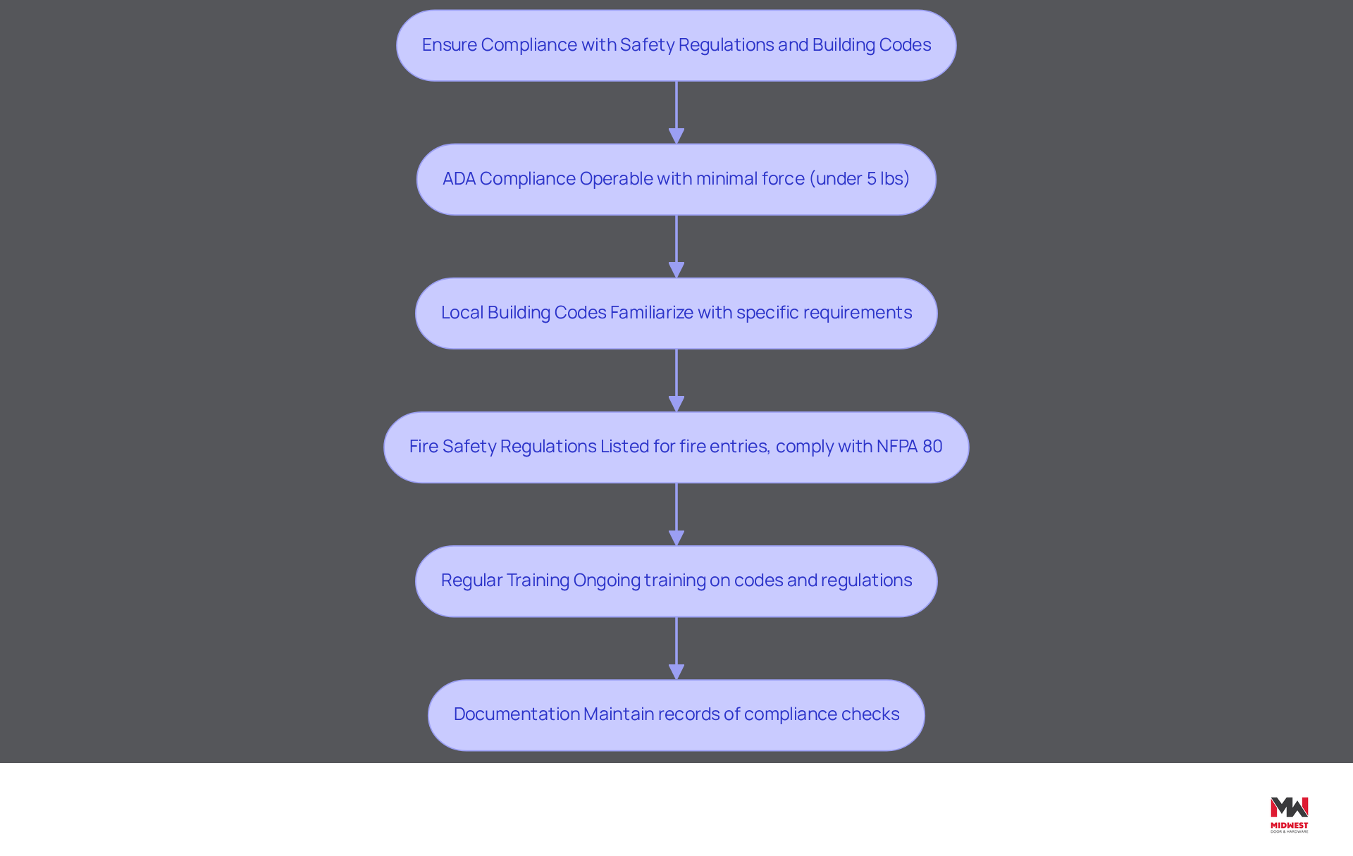 This flowchart outlines the essential guidelines contractors must follow to ensure storefront door closers meet safety regulations. Each box represents a critical area of compliance, and the arrows show how they connect. Following these steps helps ensure safety and legal adherence.