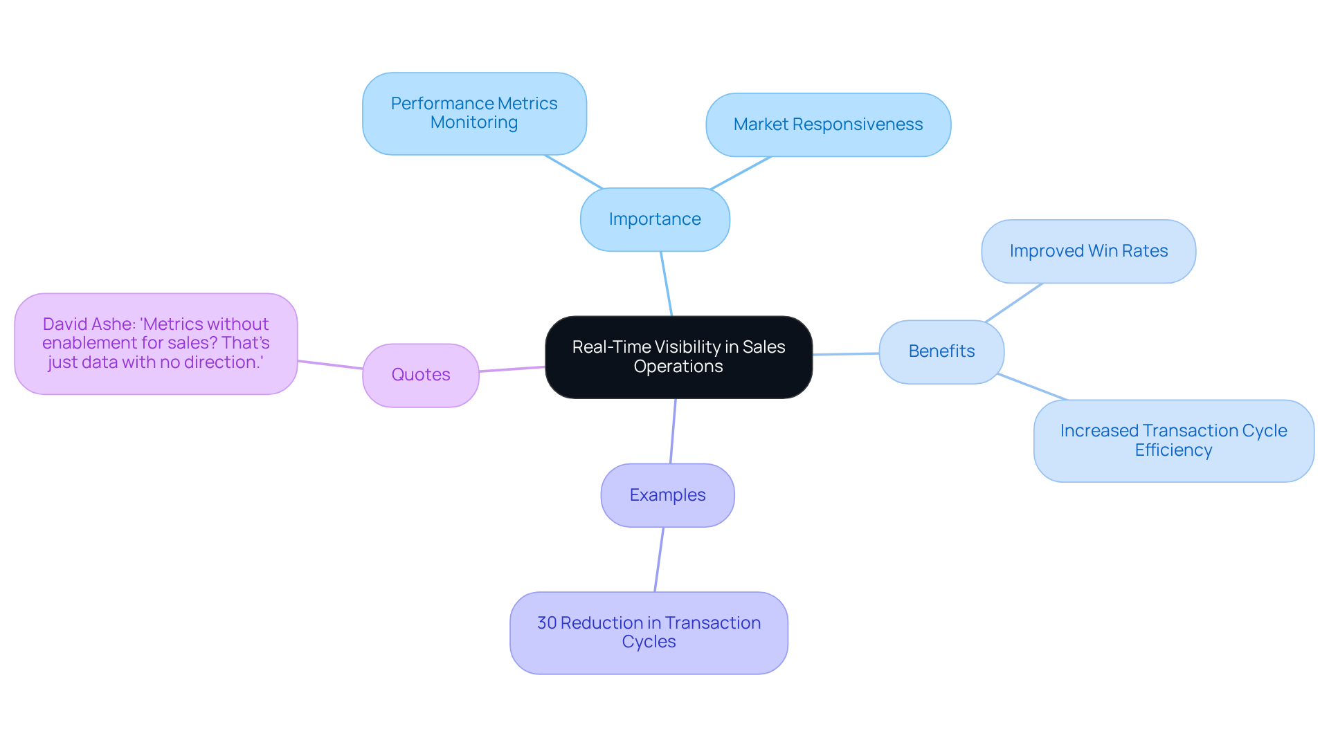 The central node represents the main idea, while the branches show related concepts and insights. Each color-coded branch helps you navigate through the importance, benefits, examples, and expert opinions on real-time visibility.