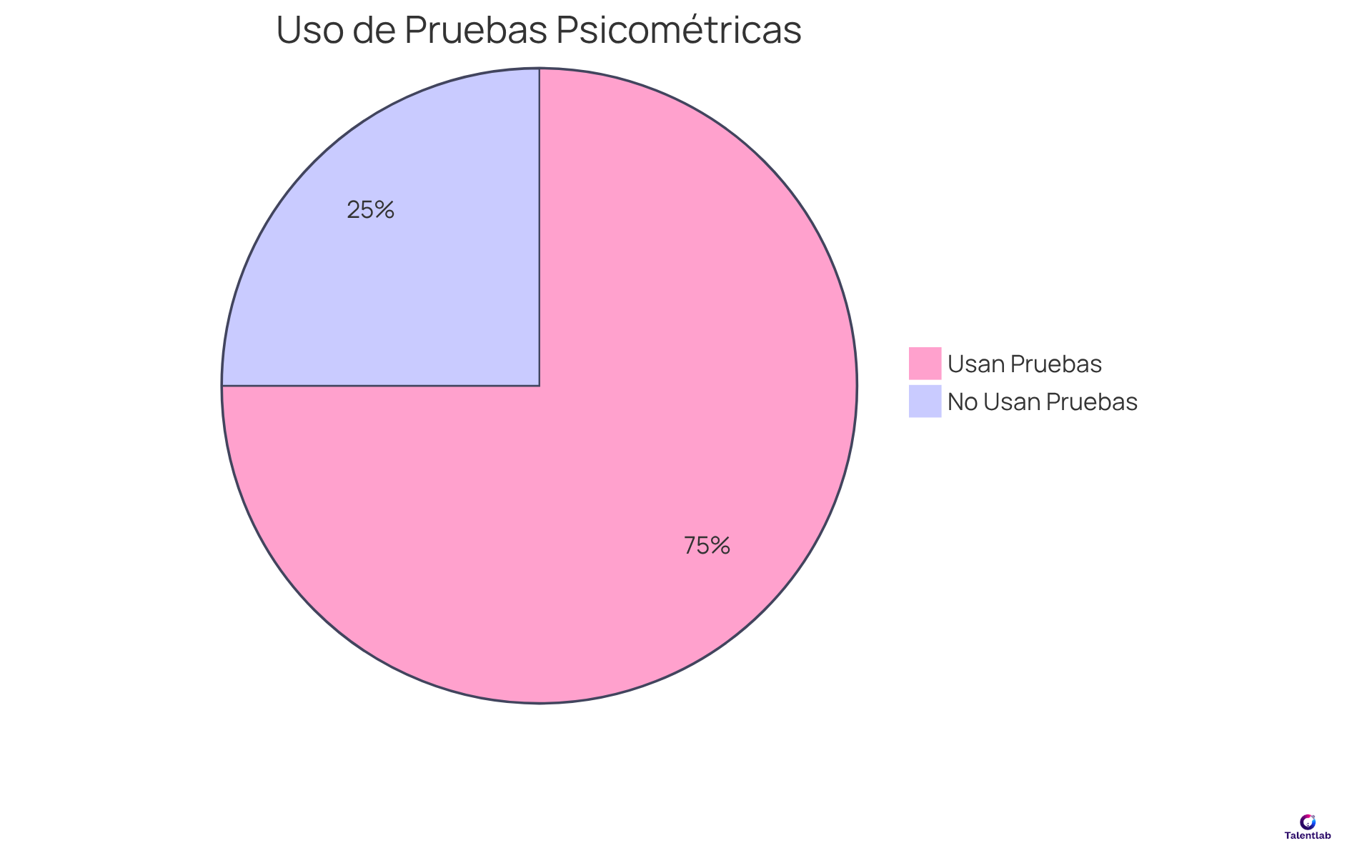 Este gráfico muestra cómo la mayoría de las empresas (75%) utilizan pruebas psicométricas para evaluar candidatos, mientras que una menor proporción (25%) no lo hace. Esto resalta la importancia de estas herramientas en el proceso de selección. Este gráfico muestra cómo la mayoría de las empresas (75%) utilizan pruebas psicométricas para evaluar candidatos, mientras que una menor proporción (25%) no lo hace. Esto resalta la importancia de estas herramientas en el proceso de selección.