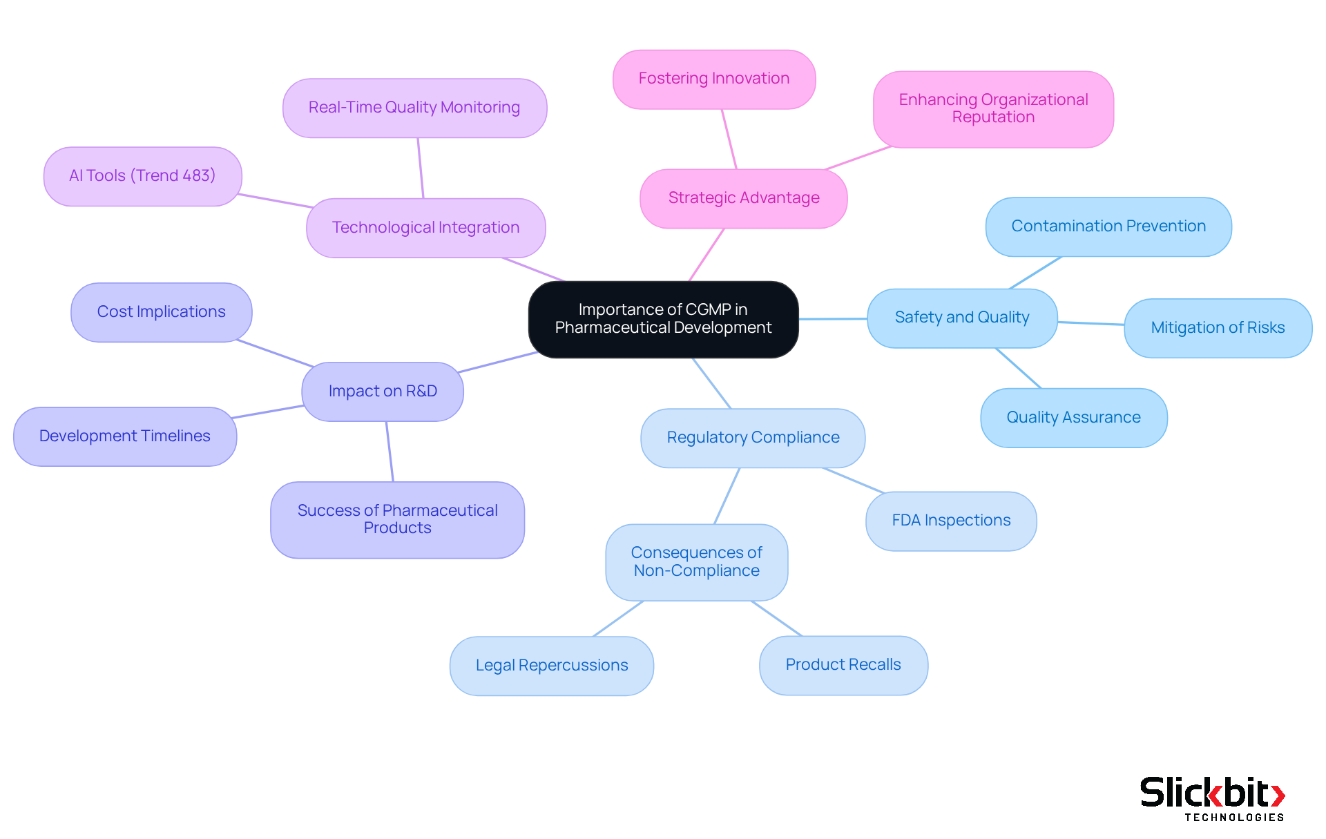In the center, you'll find the main theme of CGMP. Follow the branches to explore related topics, each illustrating how CGMP impacts safety, compliance, efficiency, and innovation in pharmaceutical development.