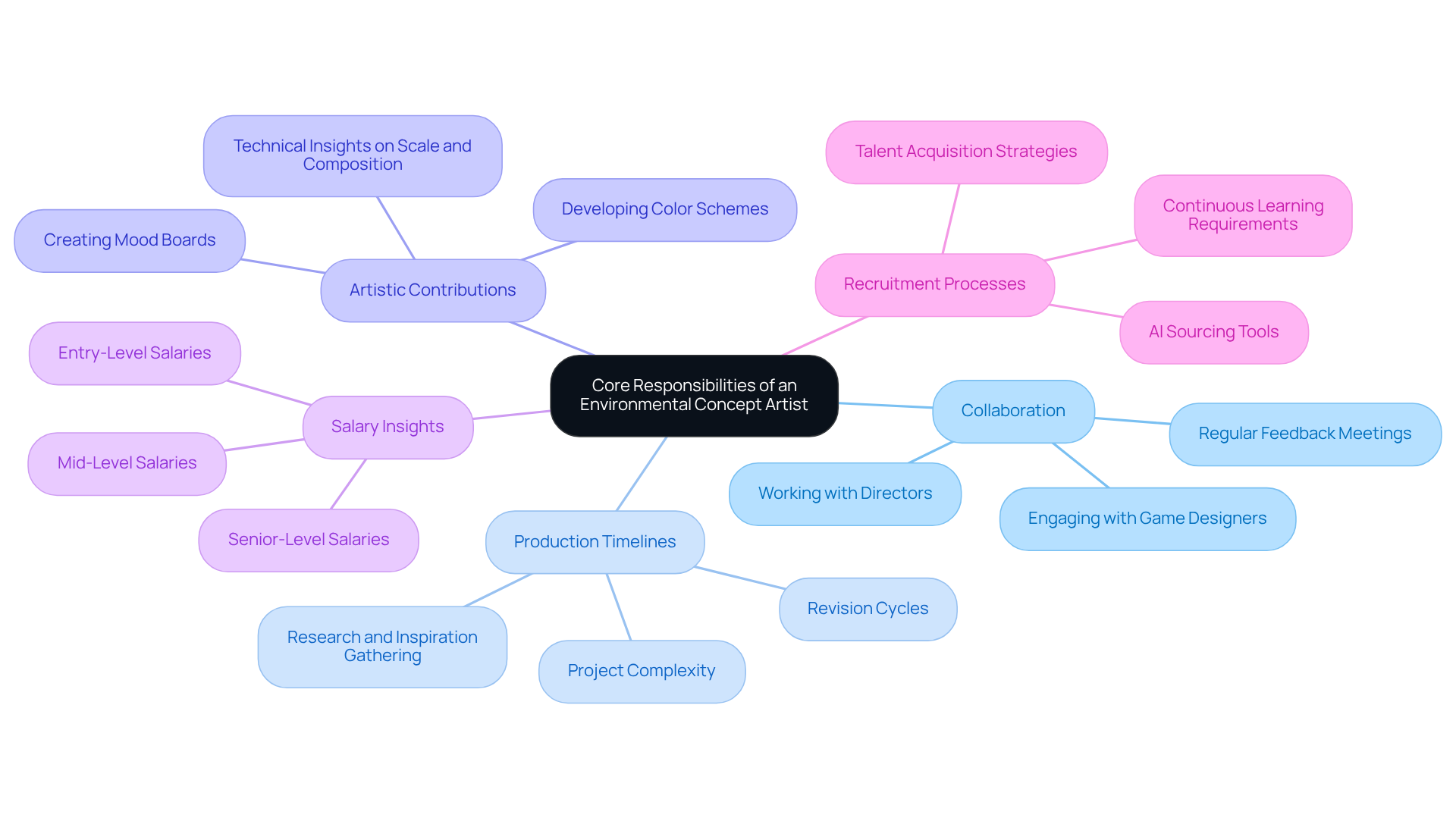 The central node represents the main theme, while the branches illustrate different aspects of the role. Each sub-branch provides more detail on specific responsibilities, helping you understand how they all connect. The central node represents the main theme, while the branches illustrate different aspects of the role. Each sub-branch provides more detail on specific responsibilities, helping you understand how they all connect.